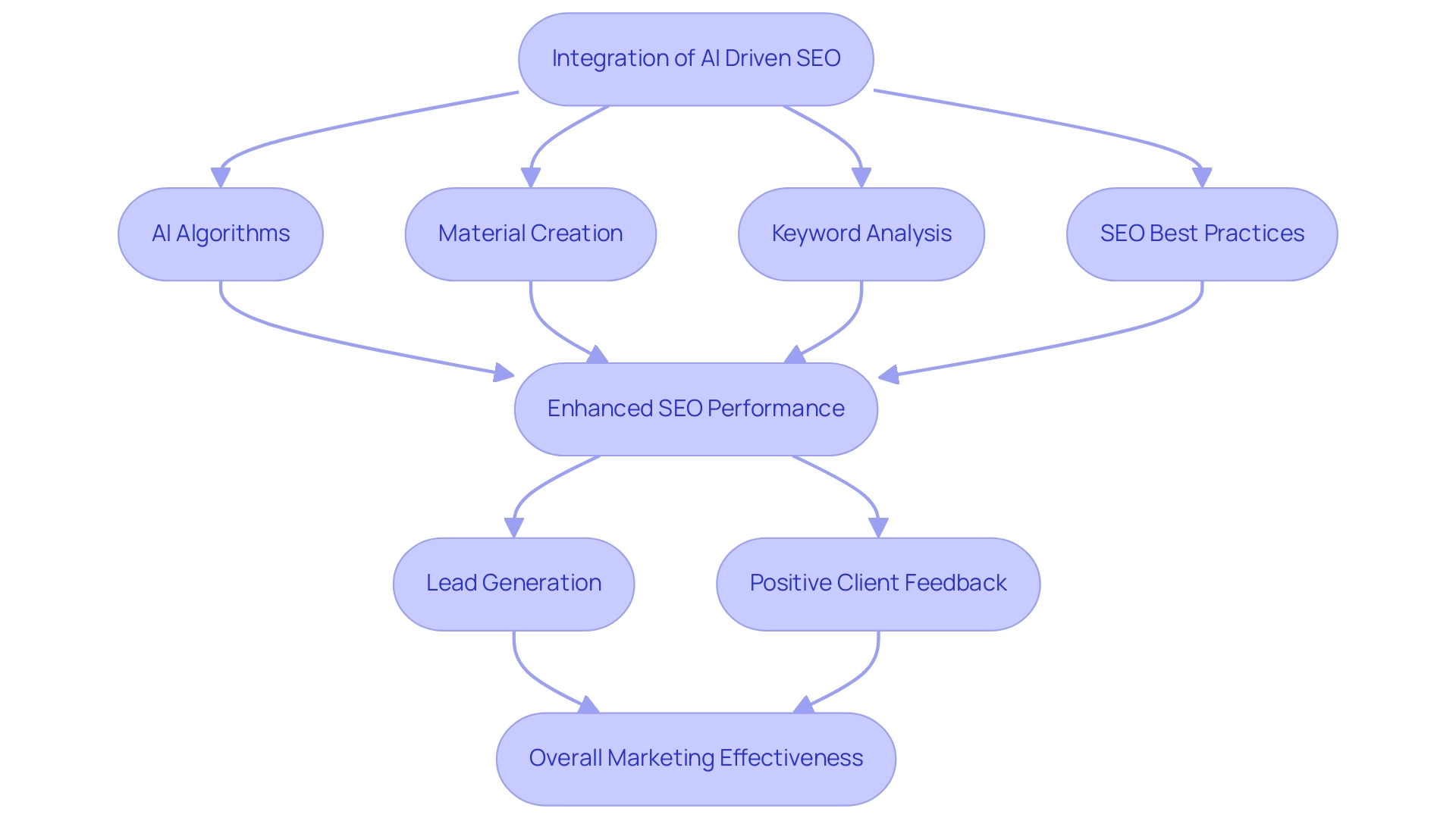 Each box represents a step or component in the AI-driven SEO process, with arrows indicating the flow of actions leading to outcomes.