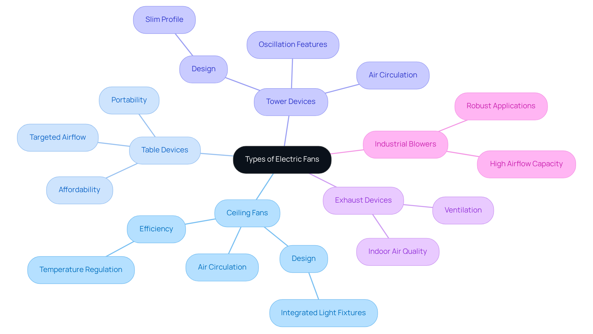 Start at the center with the main topic of electric fans, then explore each branch to learn about different types and their unique features. Each color represents a different fan type, making it easy to distinguish between them.