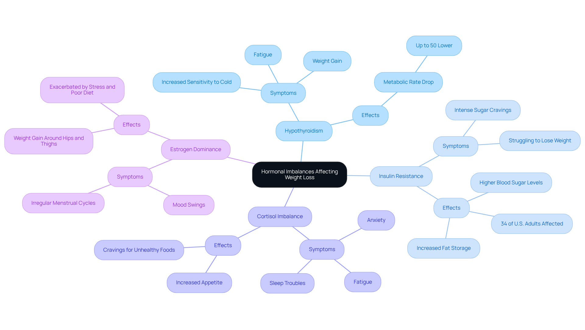 The central node represents the main topic, while each branch highlights a specific hormonal imbalance. Sub-branches provide details on symptoms and effects, helping you understand how each condition relates to weight management. The central node represents the main topic, while each branch highlights a specific hormonal imbalance. Sub-branches provide details on symptoms and effects, helping you understand how each condition relates to weight management.