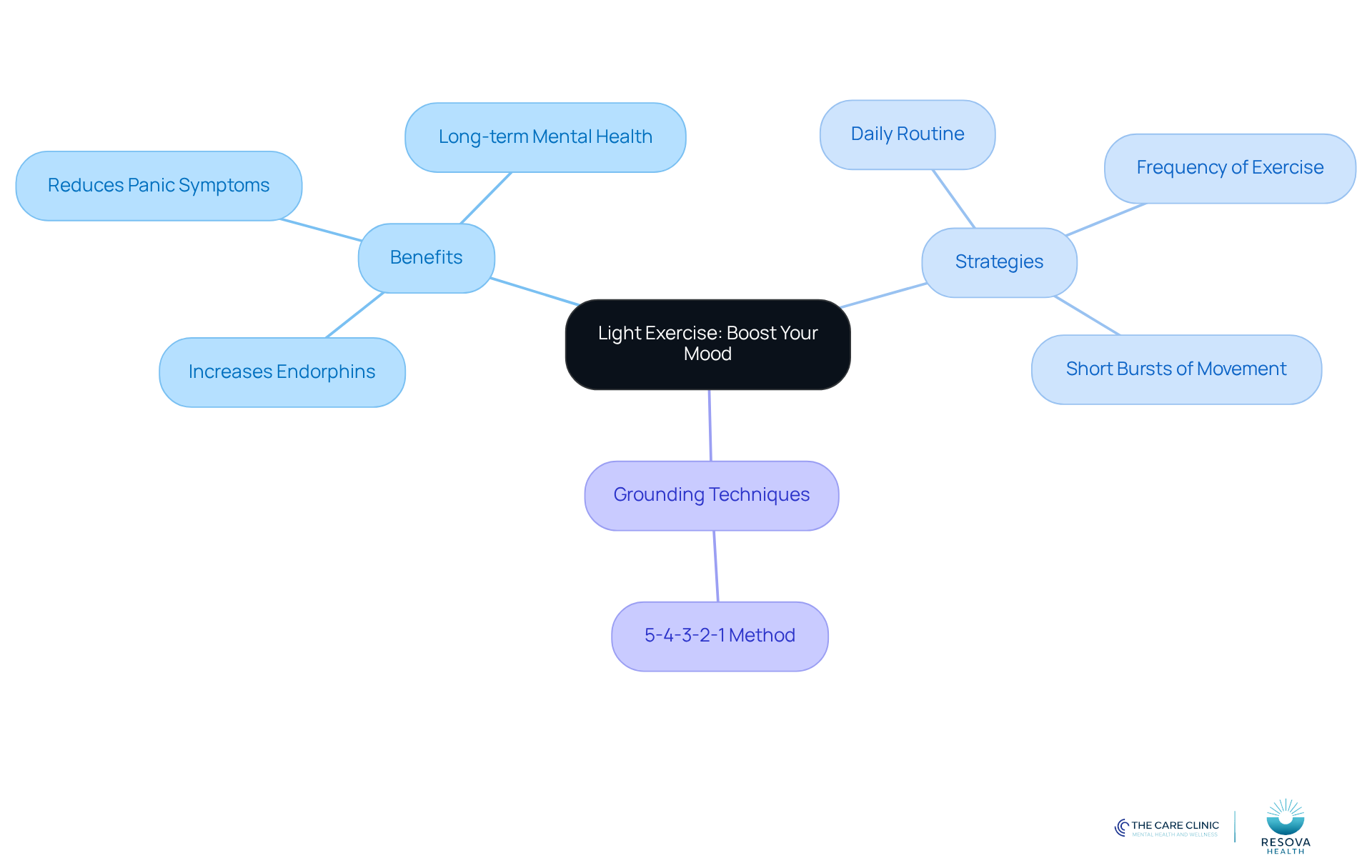 The central node represents the main topic, while branches show the benefits, strategies, and techniques related to light exercise and managing anxiety. Each color-coded branch helps you easily identify different aspects of the topic.