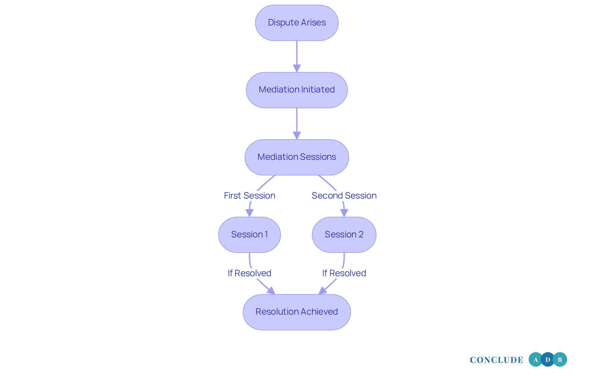 This flowchart shows how a dispute moves through mediation to reach a resolution. Each step represents a part of the process, helping you understand how quickly and effectively mediation can resolve conflicts. This flowchart shows how a dispute moves through mediation to reach a resolution. Each step represents a part of the process, helping you understand how quickly and effectively mediation can resolve conflicts.