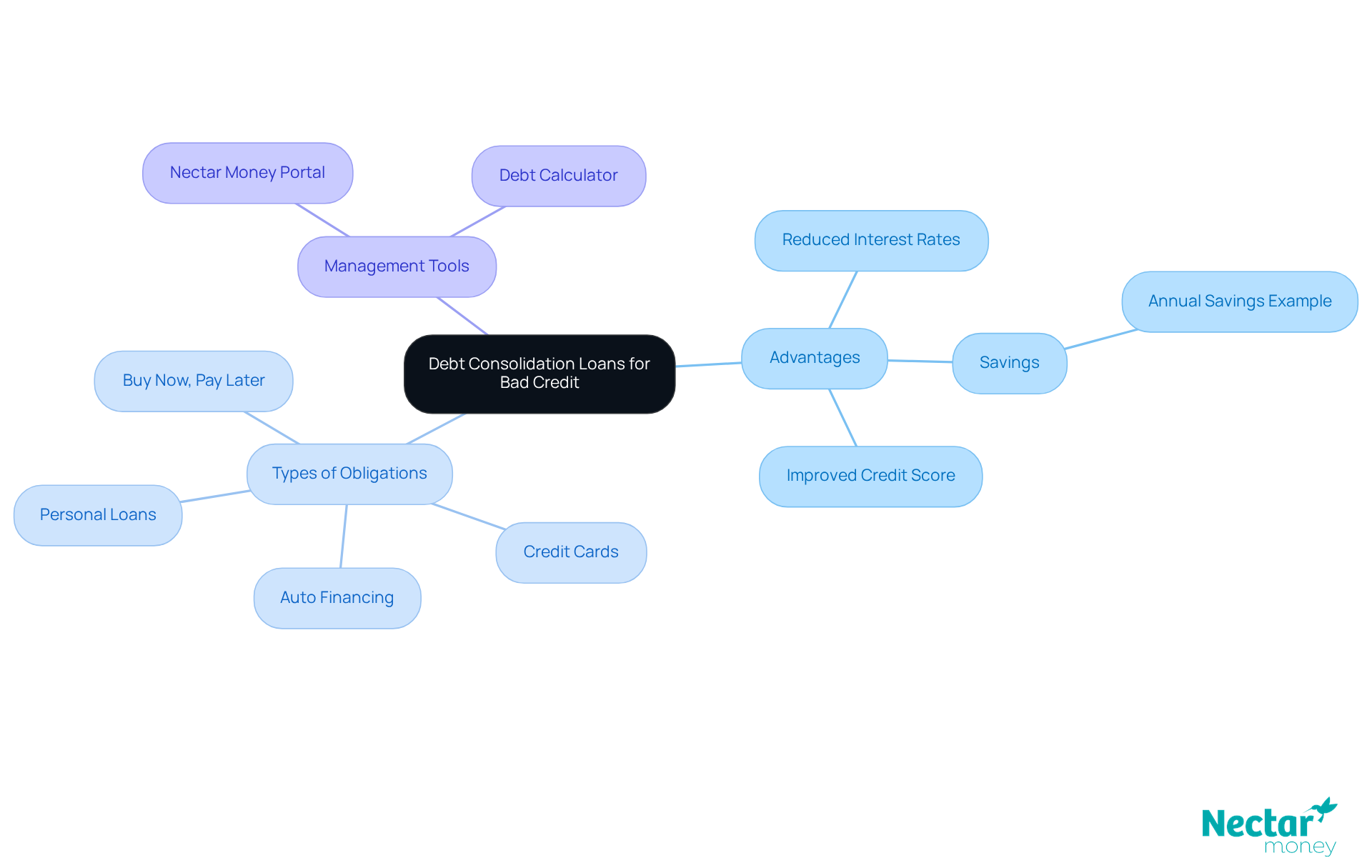 Begin at the center with the main topic, and follow the branches to explore advantages, types of debts that can be consolidated, and tools available for managing these loans.