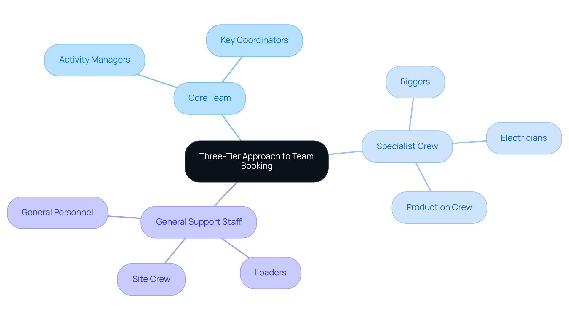 The central node represents the overall strategy, while the branches show the different tiers of staff involved. Each tier has specific roles that contribute to the success of the event, making it easier to understand how the team is structured.