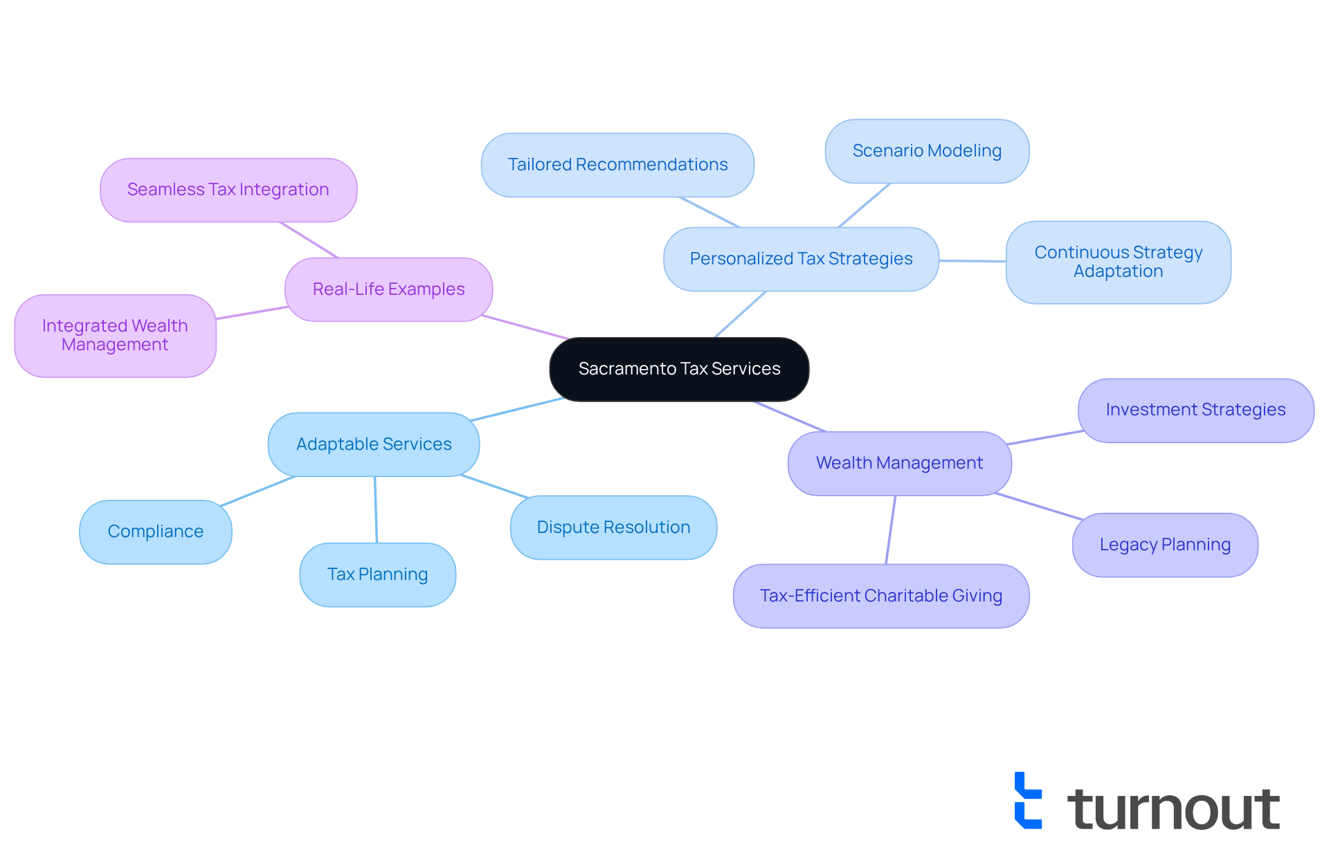 The central idea is Sacramento tax services, and each branch represents a key aspect of these services, helping you see how they interconnect and support your tax planning needs.