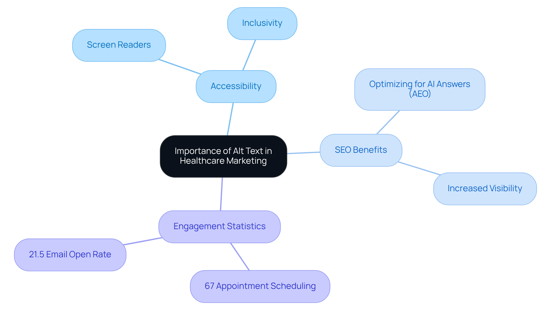 The central node represents the main topic, while branches show related concepts. Each branch highlights a different aspect of alt text's role, making it easy to understand how they connect to the overall importance. The central node represents the main topic, while branches show related concepts. Each branch highlights a different aspect of alt text's role, making it easy to understand how they connect to the overall importance.