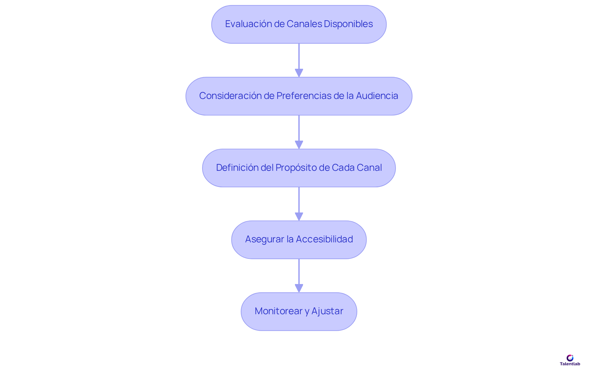 Cada cuadro representa un paso en el proceso de selección de canales de comunicación. Sigue las flechas para ver cómo cada paso se conecta con el siguiente y cómo avanzar en la estrategia.