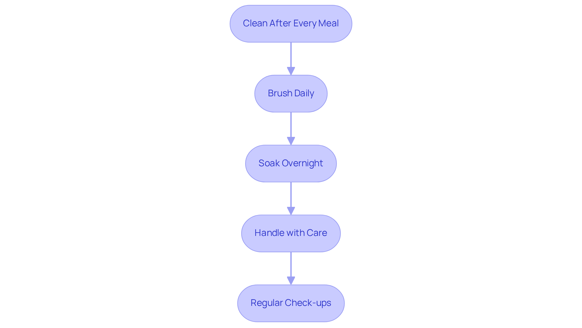 Each box represents a crucial step in caring for your dentures. Follow the arrows to see the recommended order of actions to keep your dental appliances in great shape!