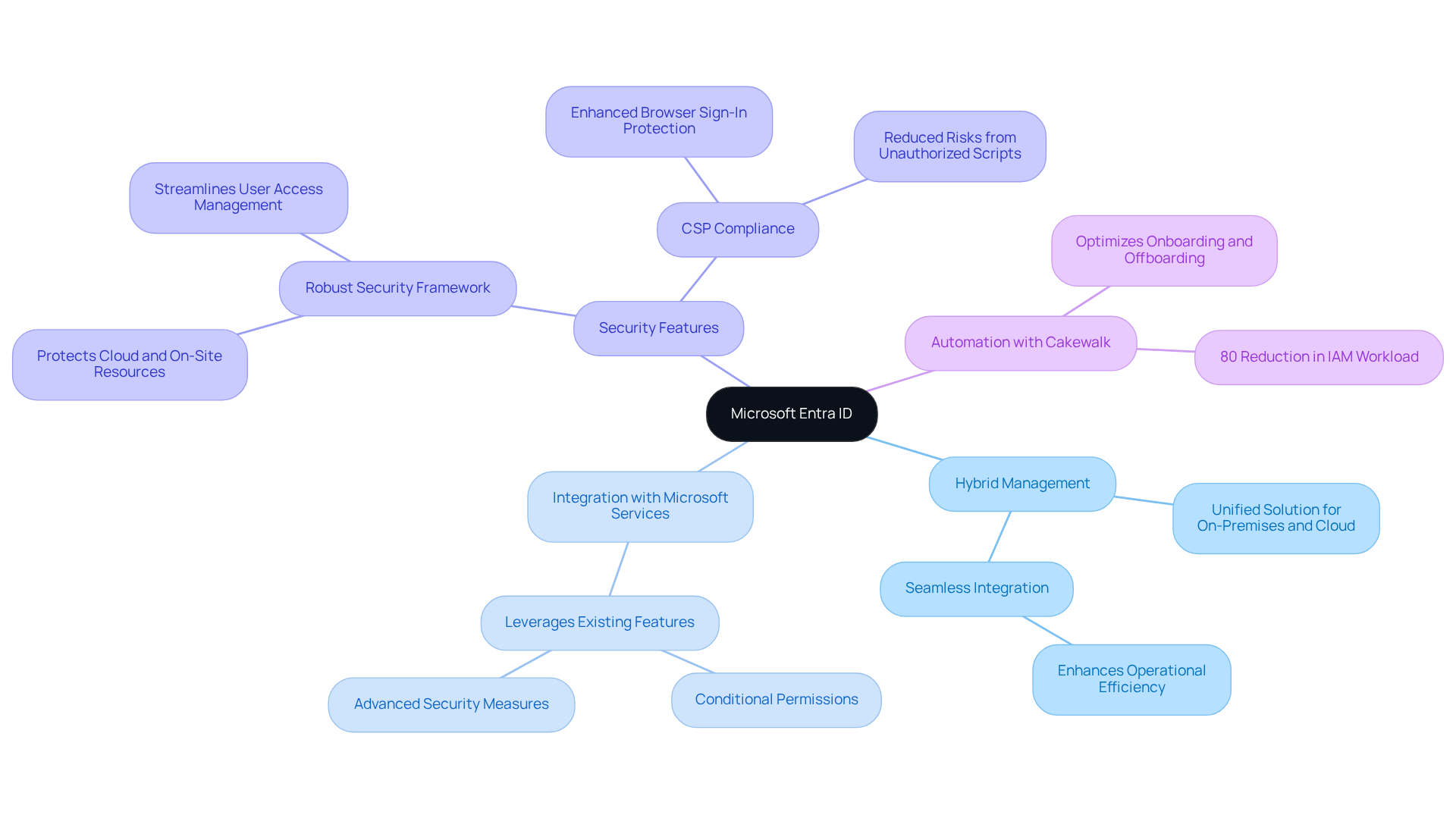 The central node represents Microsoft Entra ID, while the branches show its key features and benefits. Each sub-branch provides more detail, helping you understand how this solution supports hybrid identity management.