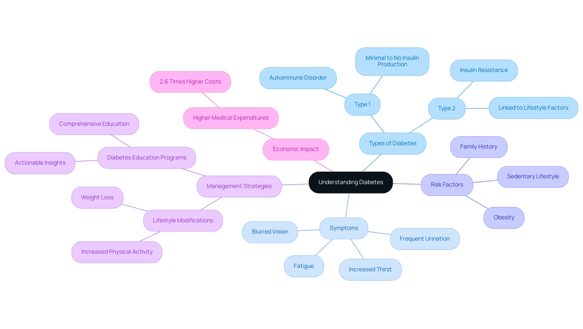 Each branch represents a main category related to diabetes, with sub-branches detailing specific aspects such as types, symptoms, and management strategies.