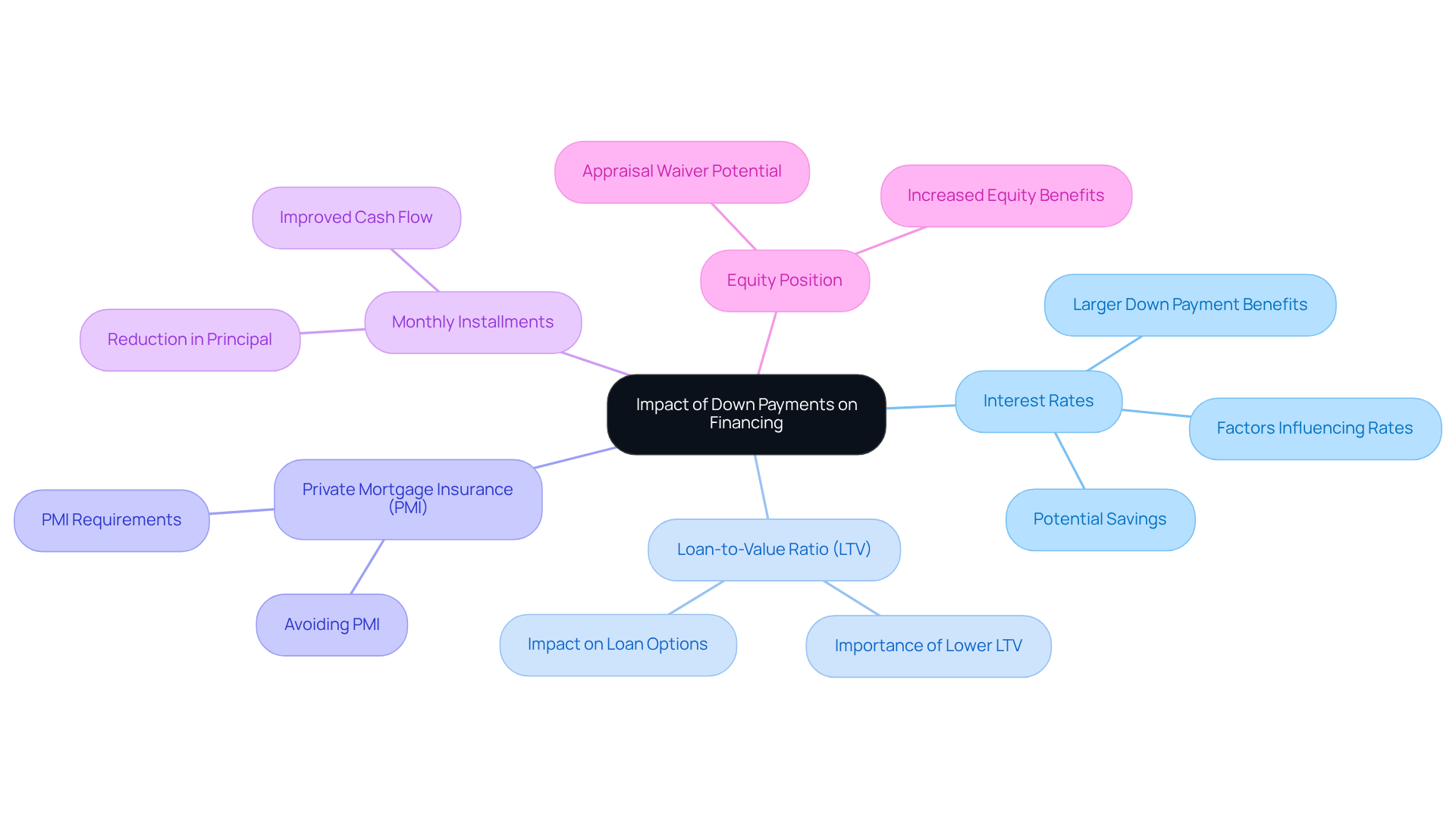 This mindmap illustrates how different aspects of down payments affect mortgage financing. Each branch represents a key factor, and the sub-branches provide details on how they influence your financial strategy. Follow the connections to see how they relate to one another and impact your overall investment decisions. This mindmap illustrates how different aspects of down payments affect mortgage financing. Each branch represents a key factor, and the sub-branches provide details on how they influence your financial strategy. Follow the connections to see how they relate to one another and impact your overall investment decisions.
