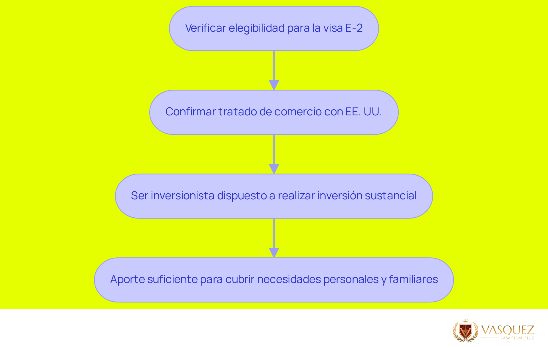 Cada cuadro representa un paso en el proceso para verificar si puedes solicitar la visa E-2. Sigue las flechas para entender cómo avanzar en cada etapa.