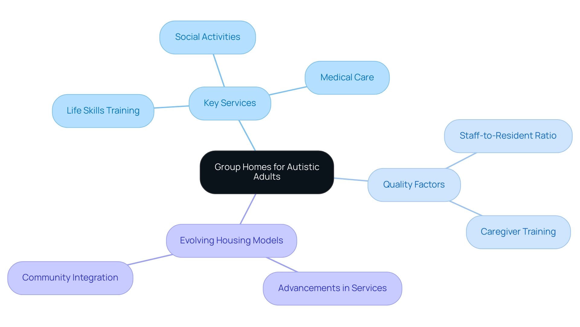 The central node represents group homes, with branches depicting key services, quality factors, and evolving housing models, each color-coded for clarity.