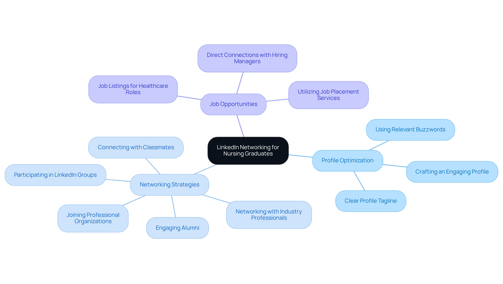 The central node represents the main theme of using LinkedIn for job searching. Each branch shows different strategies and connections that can help nursing graduates enhance their job prospects.