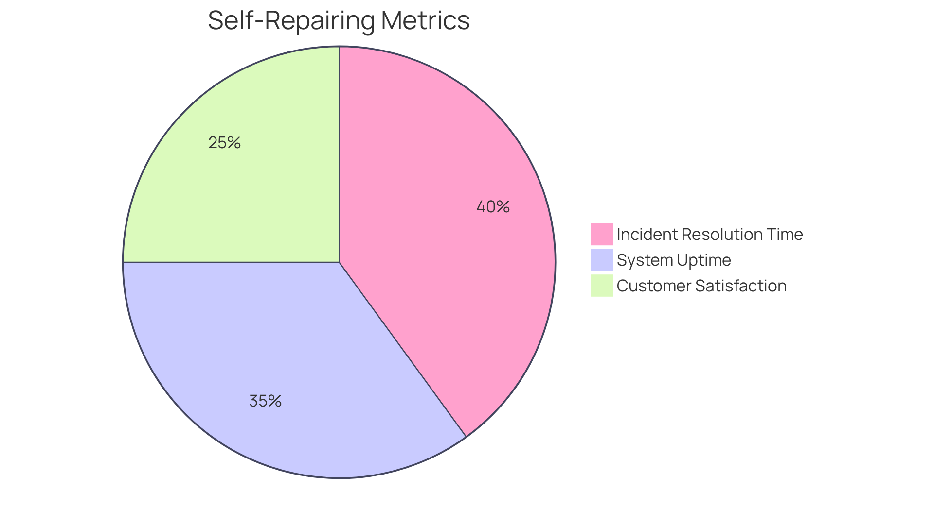 Each slice of the pie shows how much each metric contributes to the overall effectiveness of Moogsoft's incident management solutions. A larger slice means a greater impact on operational efficiency and customer satisfaction.