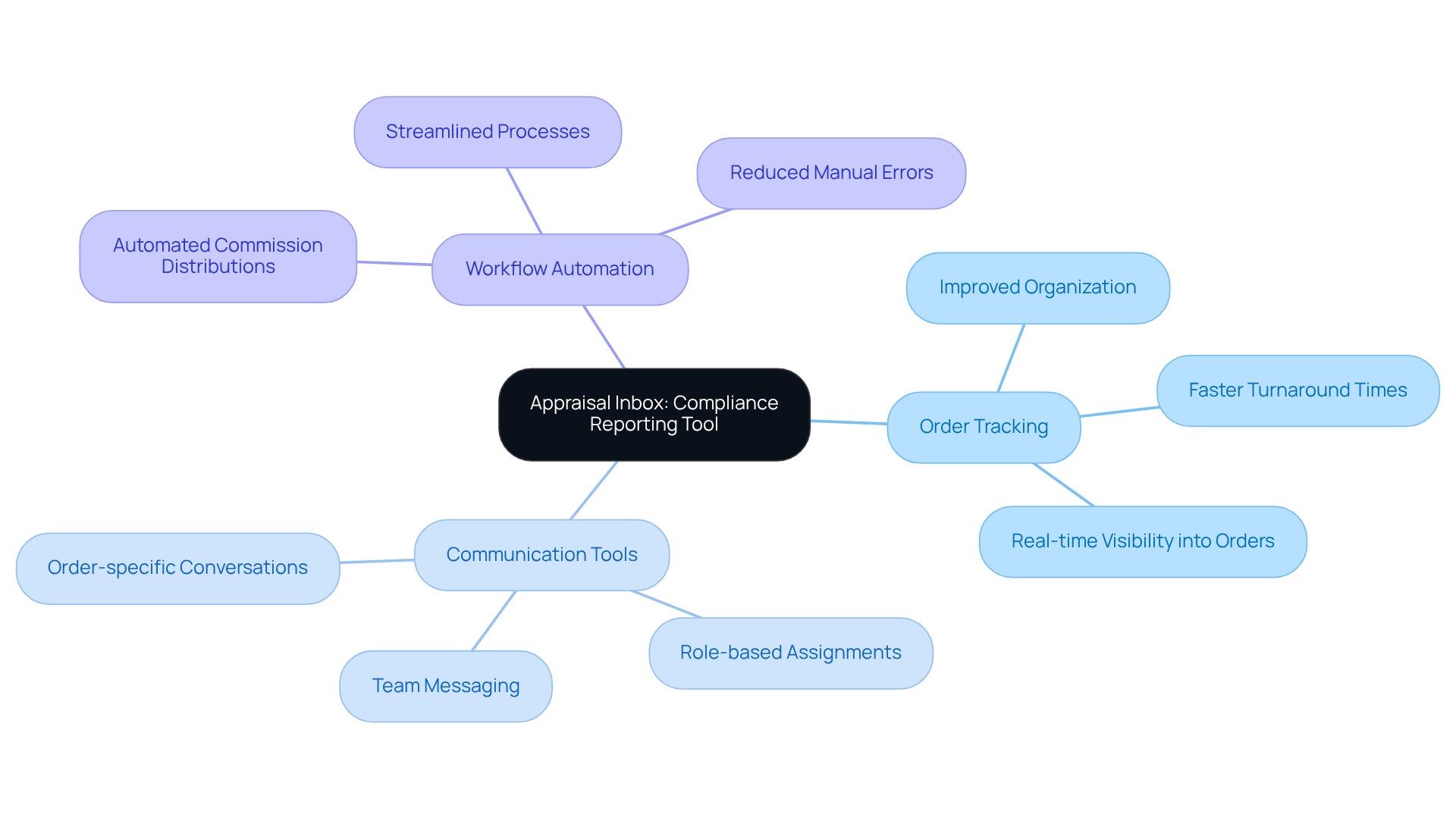 Start at the center with the Appraisal Inbox, then explore each feature and its advantages. The branches show how everything connects to improve compliance reporting and team productivity. Start at the center with the Appraisal Inbox, then explore each feature and its advantages. The branches show how everything connects to improve compliance reporting and team productivity.