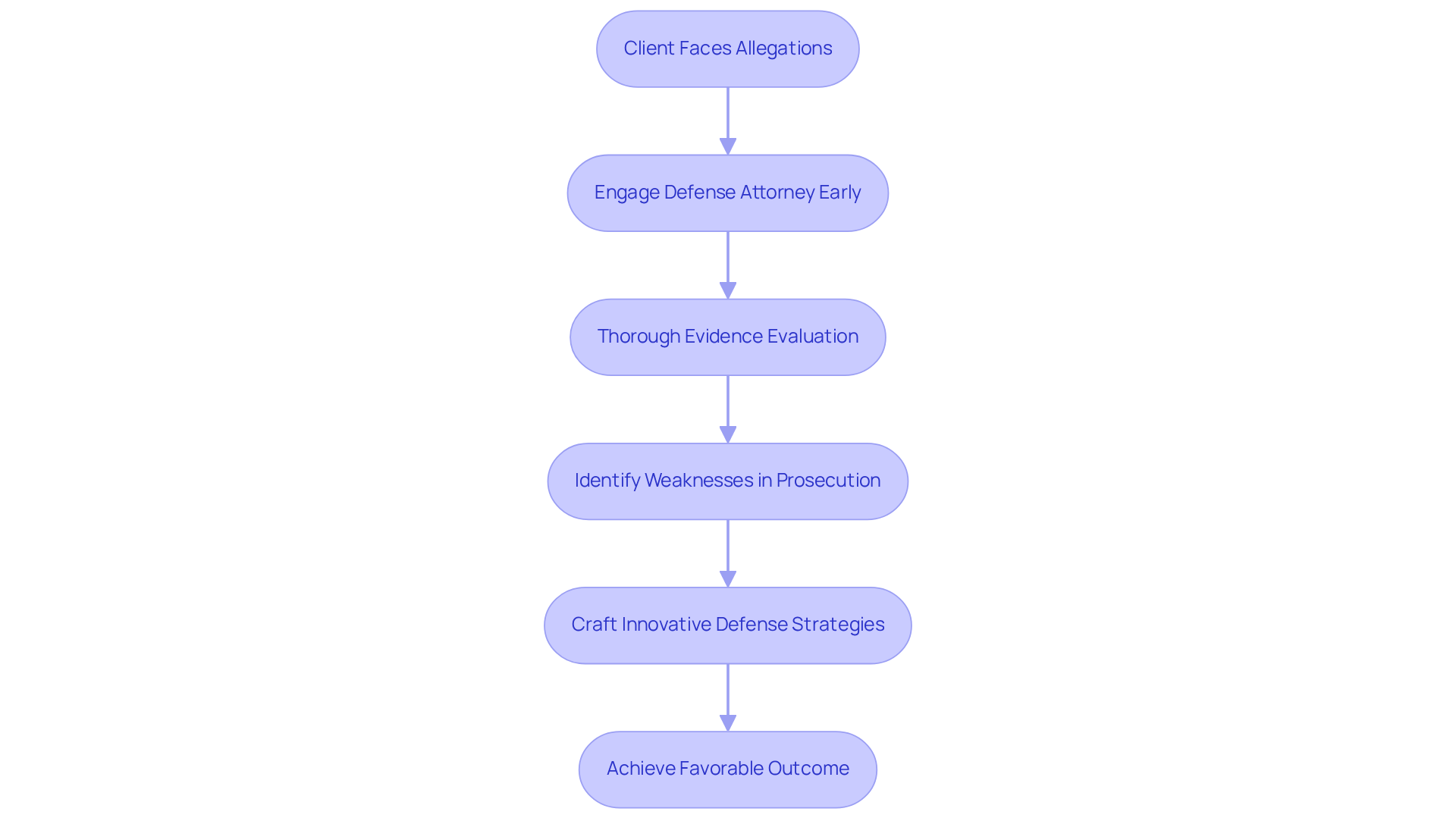 This flowchart illustrates the steps a client should take when facing allegations. Each box represents a key action, showing how engaging a defense attorney early can lead to better outcomes. Follow the arrows to see how each step builds on the previous one.