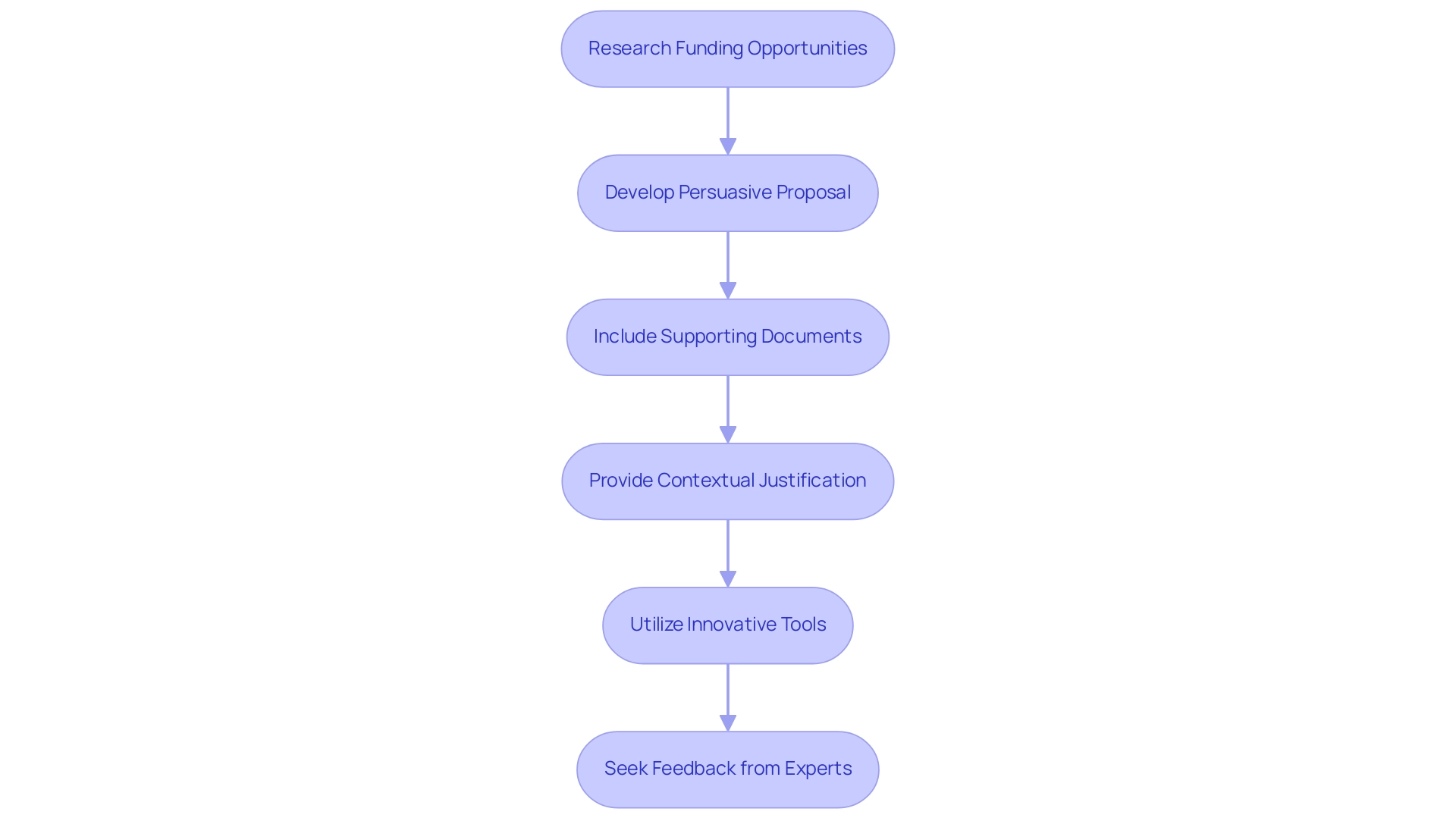 Each box represents a step in the grant application process, with arrows indicating the progression from research to securing funding. Each box represents a step in the grant application process, with arrows indicating the progression from research to securing funding.