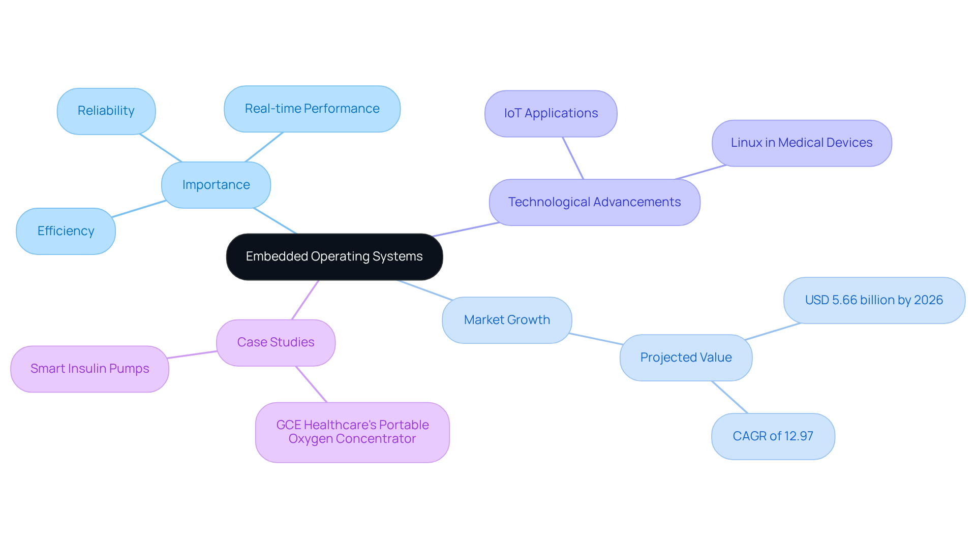 The central node represents embedded operating systems, with branches showing their importance, market trends, advancements, and real-world applications. Each branch highlights a different aspect, making it easy to see how they connect. The central node represents embedded operating systems, with branches showing their importance, market trends, advancements, and real-world applications. Each branch highlights a different aspect, making it easy to see how they connect.