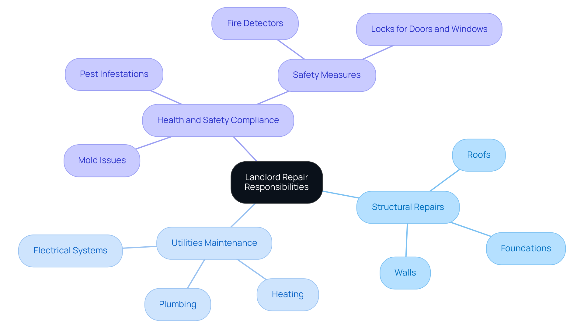 The center shows the main topic of landlord responsibilities, with branches leading to specific areas of obligation. Each branch represents a category of repairs, helping tenants understand what to expect from their landlords.