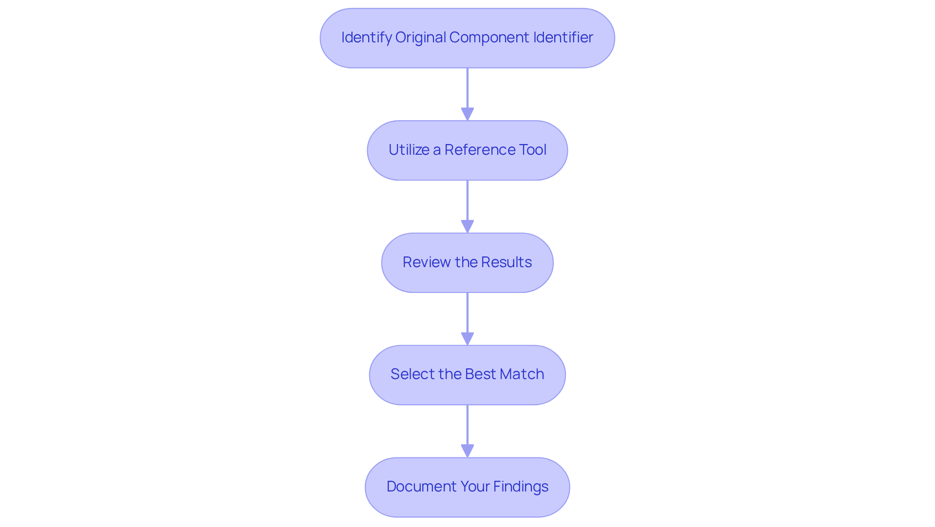Each box represents a step in the cross-referencing process. Follow the arrows to see how to move from identifying the part to documenting your findings.