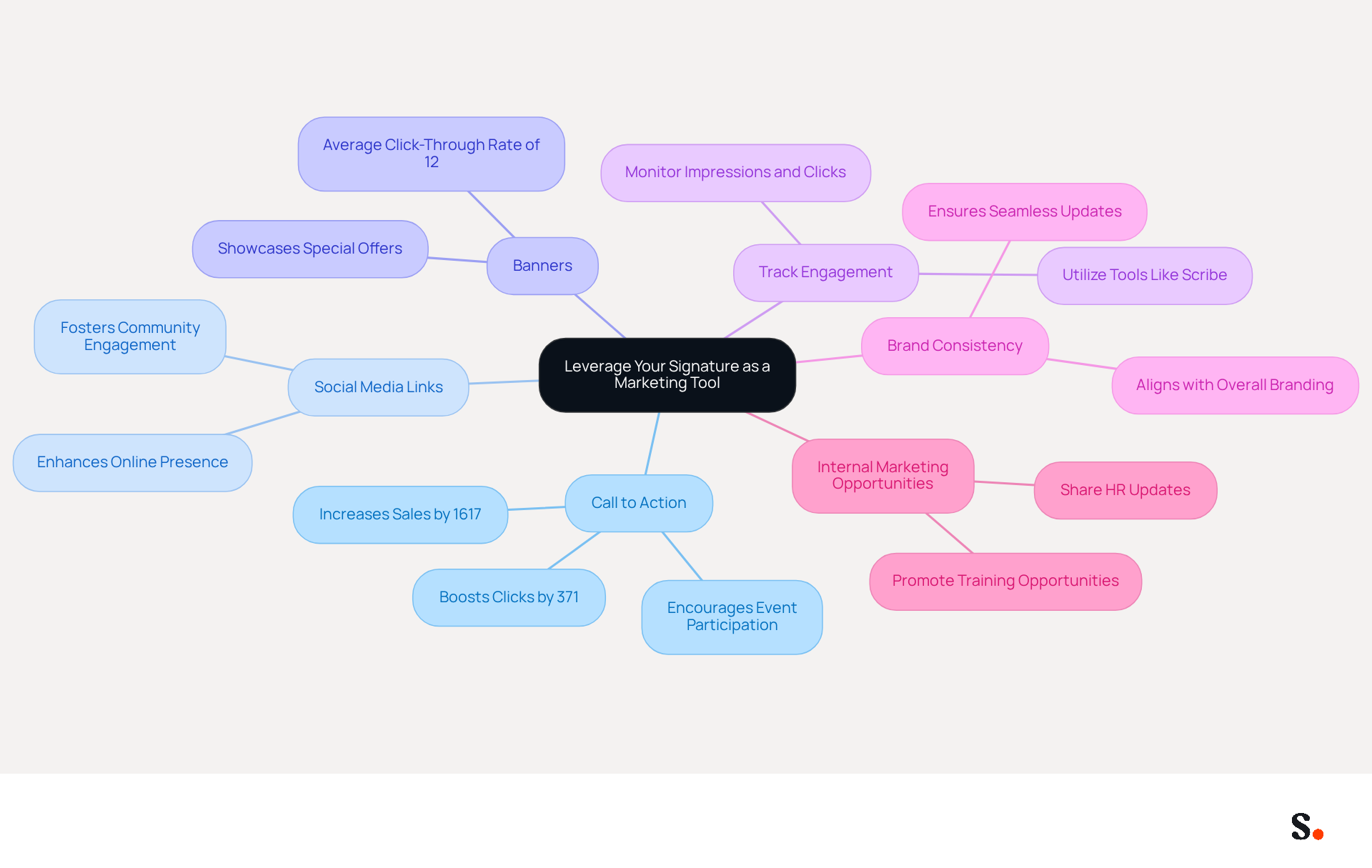 This mindmap shows how to turn your email signature into a powerful marketing tool. Each branch represents a different strategy you can use, and the sub-branches provide additional details or benefits related to each strategy. Follow the branches to explore how each approach can help boost your brand's visibility and engagement. This mindmap shows how to turn your email signature into a powerful marketing tool. Each branch represents a different strategy you can use, and the sub-branches provide additional details or benefits related to each strategy. Follow the branches to explore how each approach can help boost your brand's visibility and engagement.