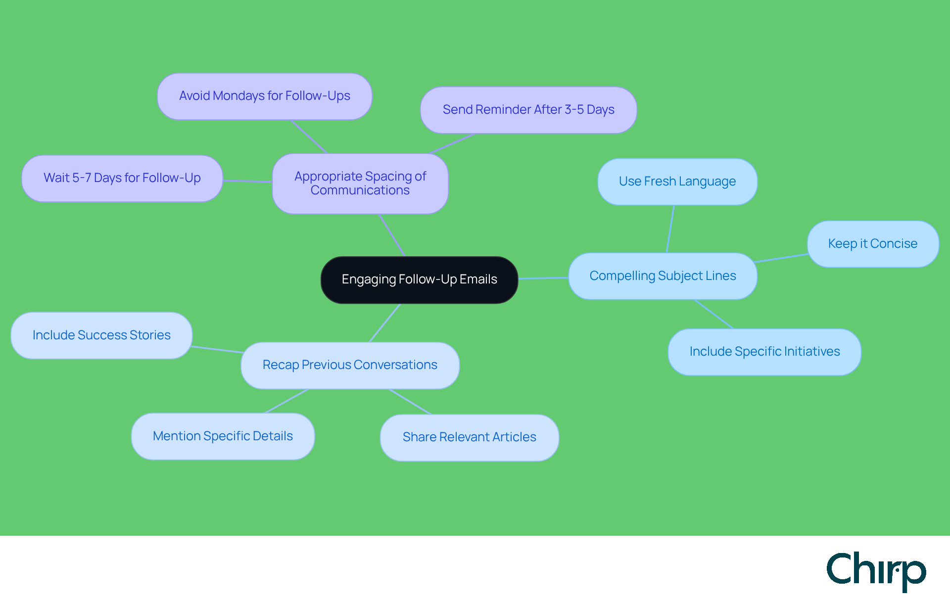 The center represents the main goal of crafting engaging emails, while the branches show different strategies to achieve that goal. Each sub-branch provides specific tips or examples to help you implement these strategies effectively.