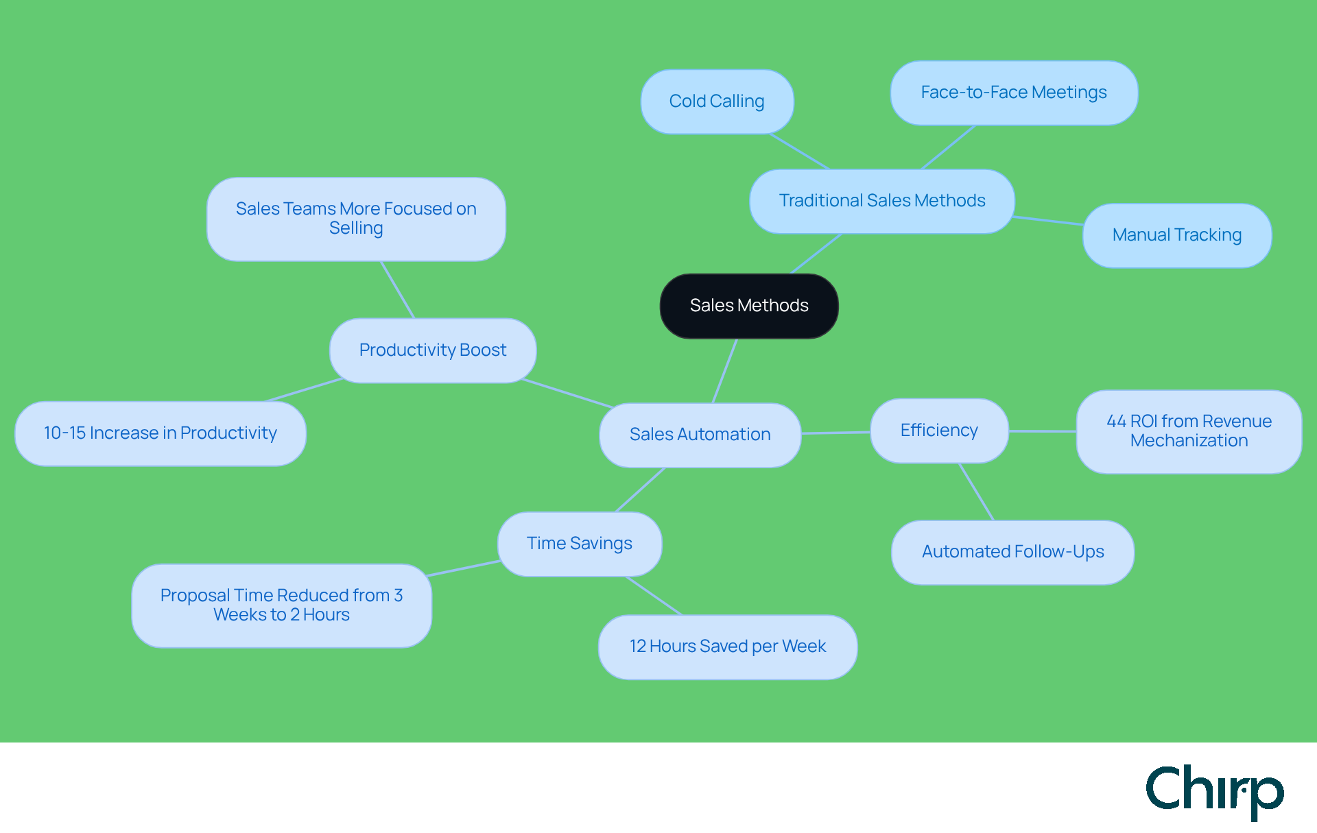 This mindmap illustrates the two main approaches to sales. The left side shows traditional methods, which rely on personal interactions and can be time-consuming. The right side highlights sales automation, which uses technology to improve efficiency and productivity. Follow the branches to see specific characteristics and benefits of each approach.