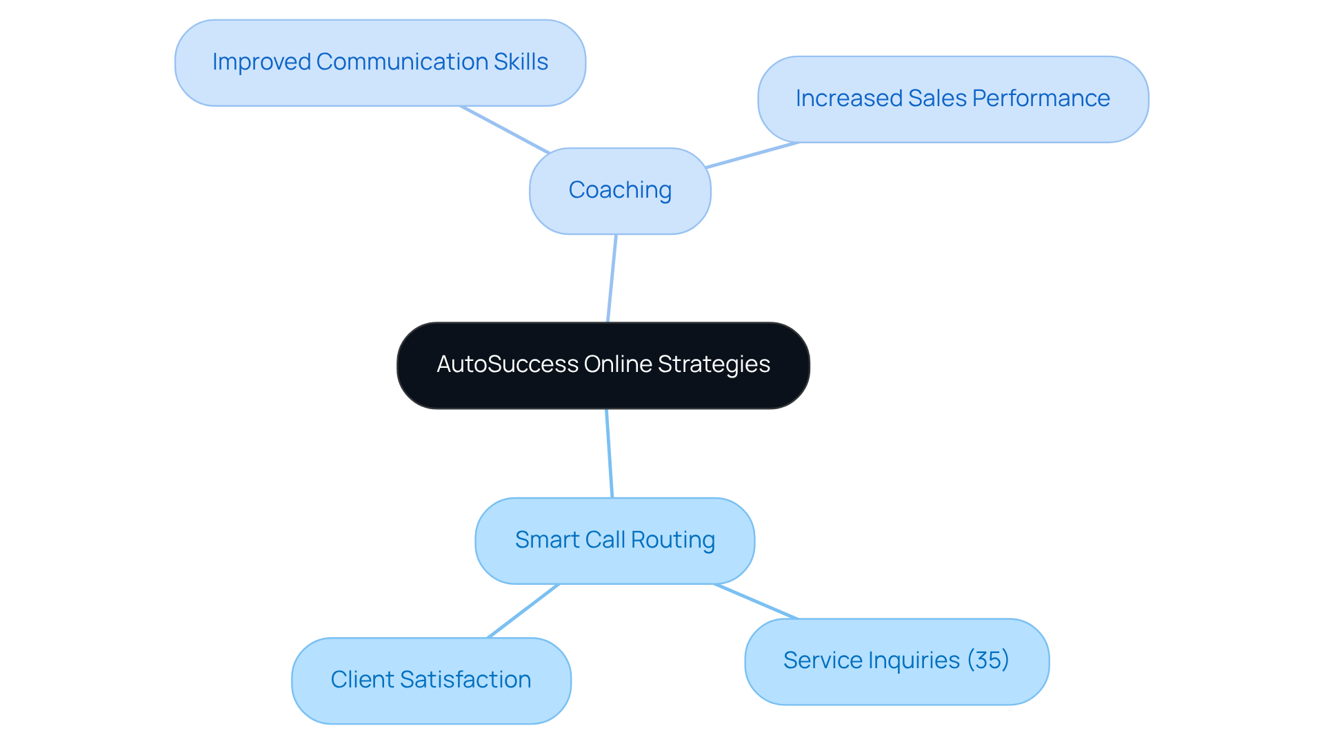 The central idea is AutoSuccess Online's strategies. Each branch represents a key area of focus, showing how smart routing and coaching contribute to better client interactions and sales outcomes.