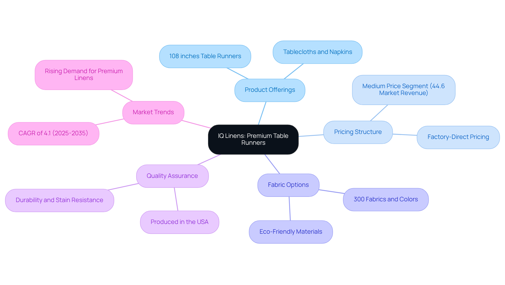 The central node represents IQ Linens, while the branches show different aspects of their offerings and market position. Each color-coded branch helps you quickly identify related information, making it easier to grasp the overall picture.