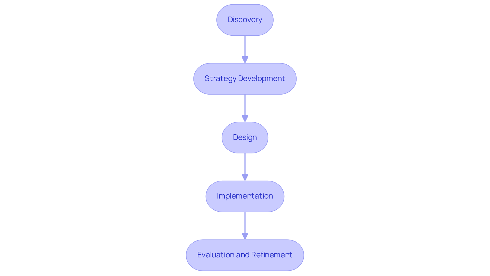 This flowchart outlines the steps to develop a strong brand identity. Start at the top with 'Discovery' and follow the arrows down to see how each phase leads to the next, culminating in 'Evaluation and Refinement'. Each step is crucial for building a cohesive brand that resonates with your audience.