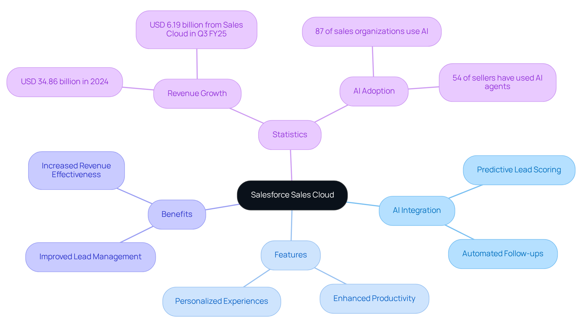 The center represents Salesforce Sales Cloud, and the branches show how AI integration enhances sales processes. Each branch highlights important features and benefits, making it easy to understand how they connect.