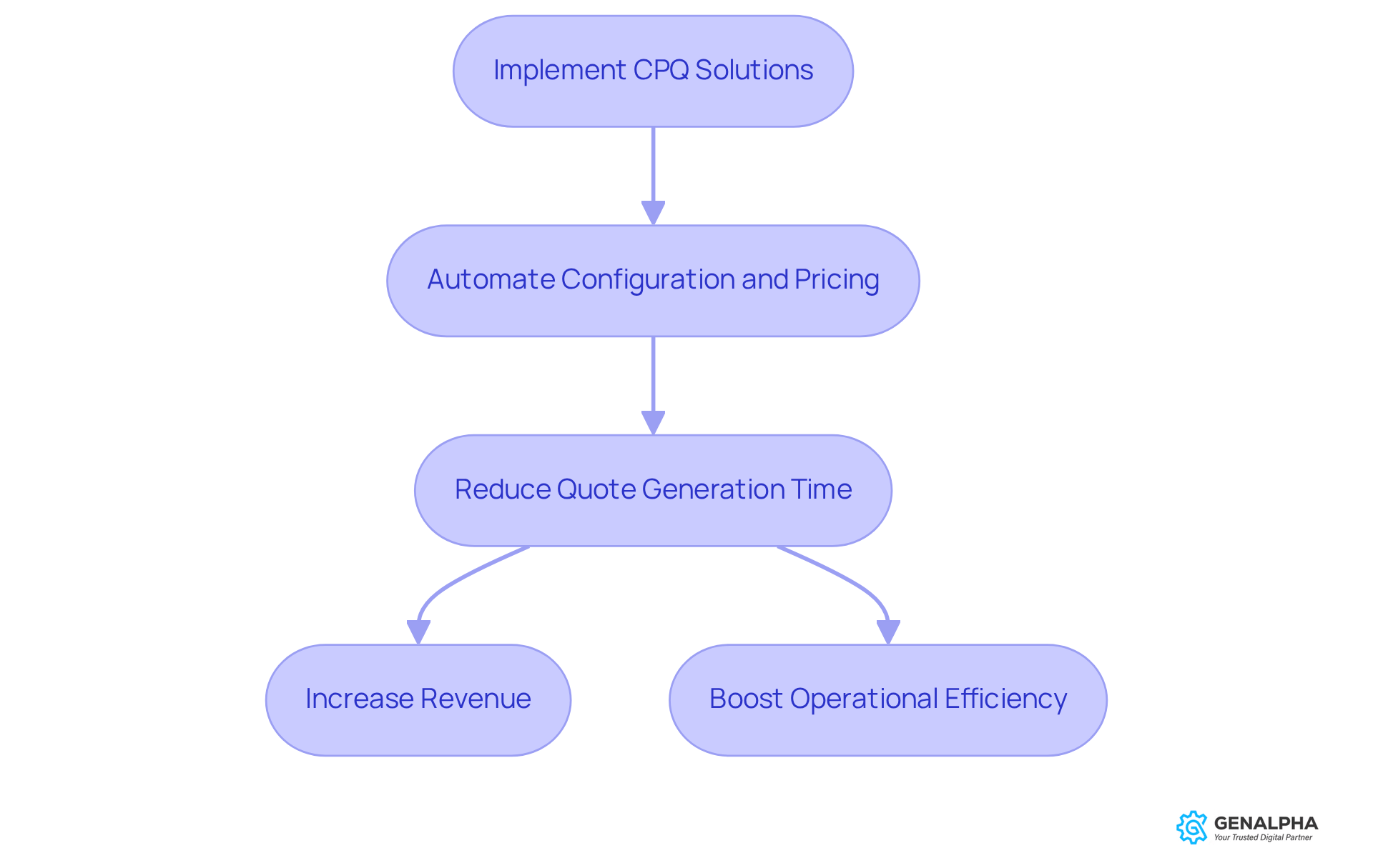 Follow the arrows to see how implementing CPQ solutions can streamline your sales process, from automation to increased revenue and efficiency.