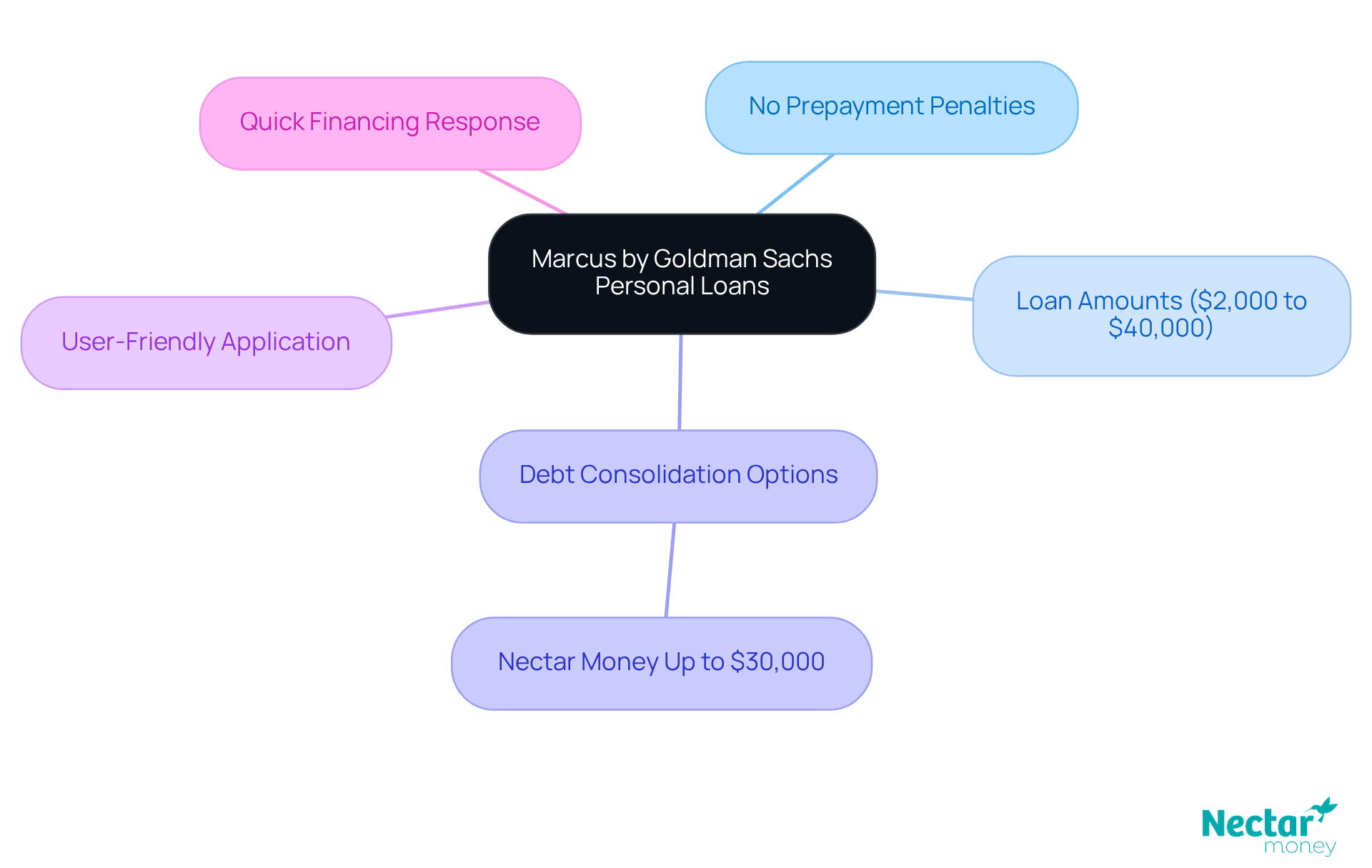 The central node represents the loan offerings, while branches indicate key features and options available for borrowers. Each color-coded branch helps differentiate the various aspects of the loans.