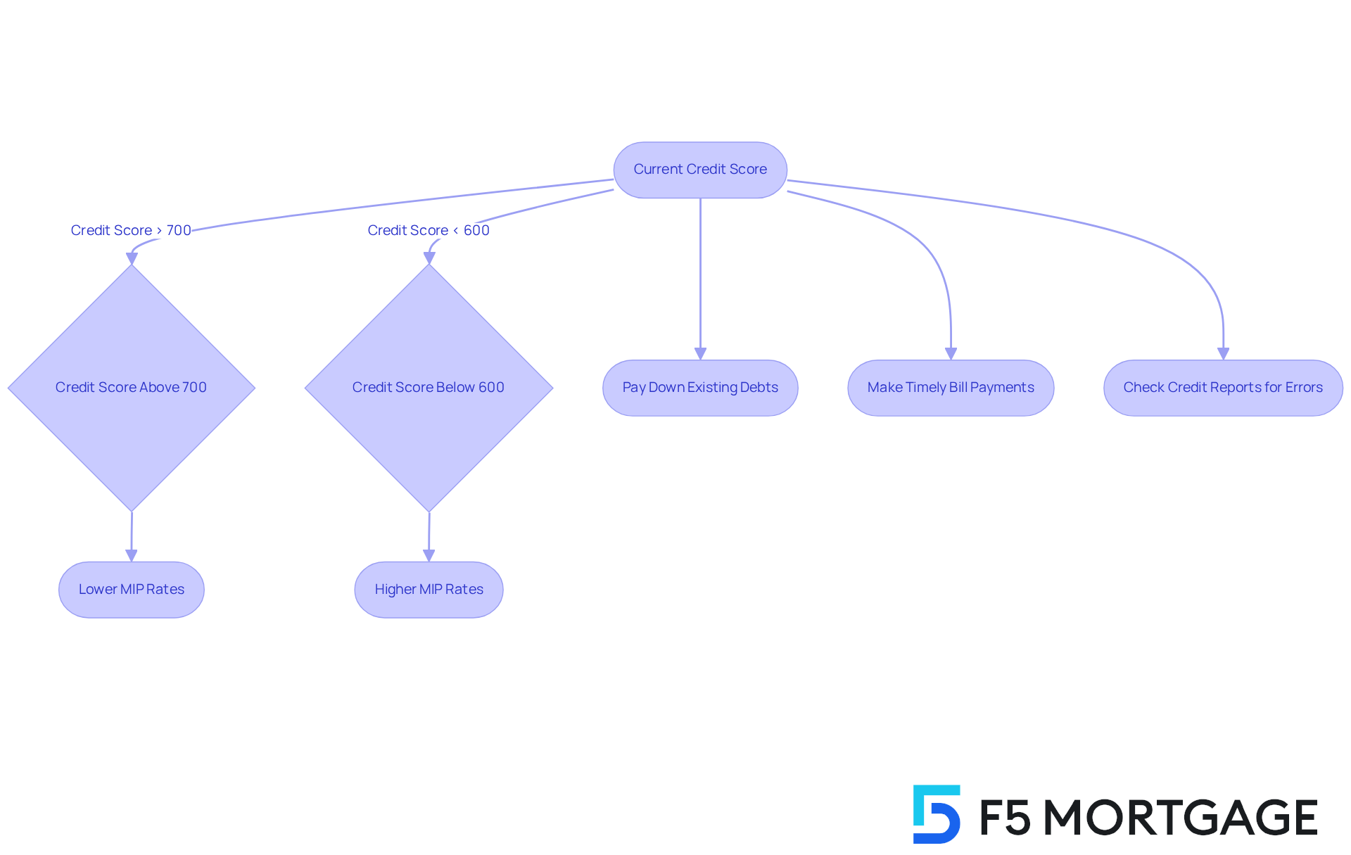 This flowchart shows how your credit score affects your Mortgage Insurance Premiums. Follow the arrows to see the steps you can take to improve your score and what that means for your MIP rates.