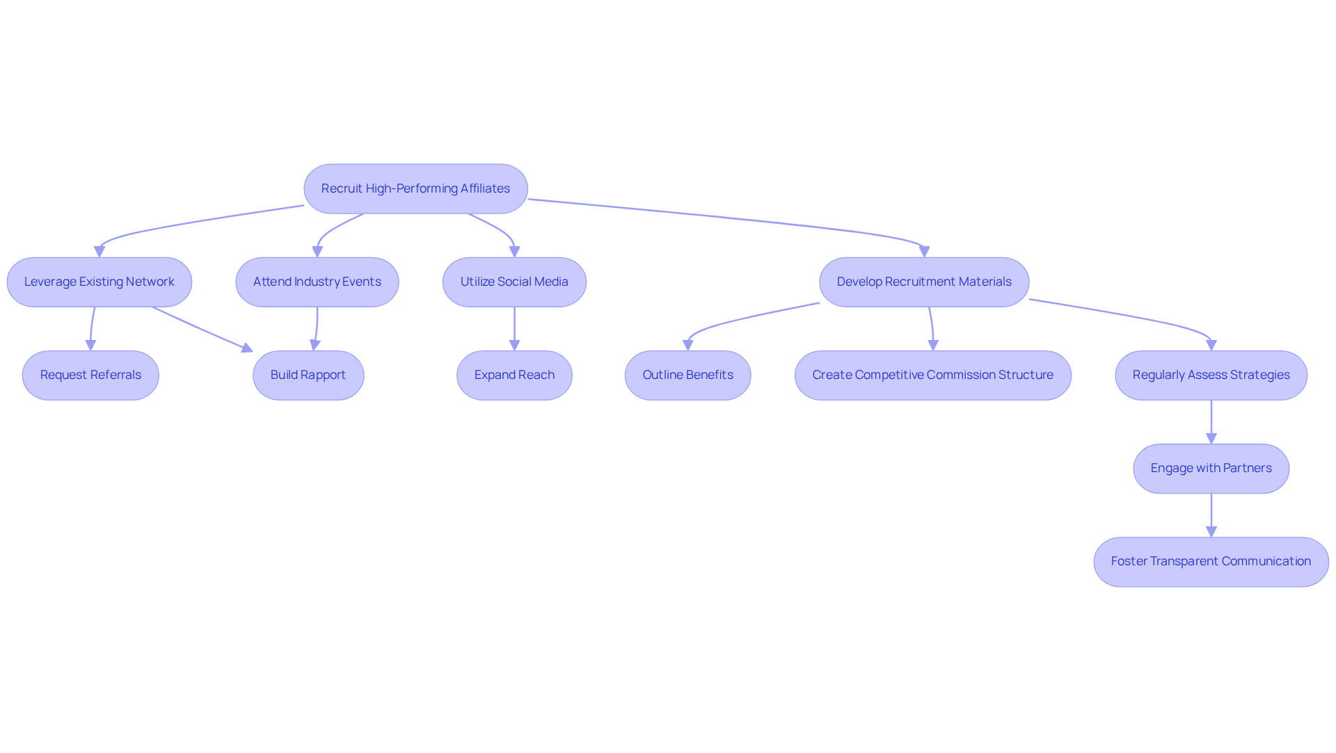 This flowchart outlines the steps to recruit top affiliates. Start at the top with the main goal, then follow the arrows to see the strategies and actions you can take to achieve it. Each box represents a strategy or action, helping you visualize the process of building strong partnerships. This flowchart outlines the steps to recruit top affiliates. Start at the top with the main goal, then follow the arrows to see the strategies and actions you can take to achieve it. Each box represents a strategy or action, helping you visualize the process of building strong partnerships.