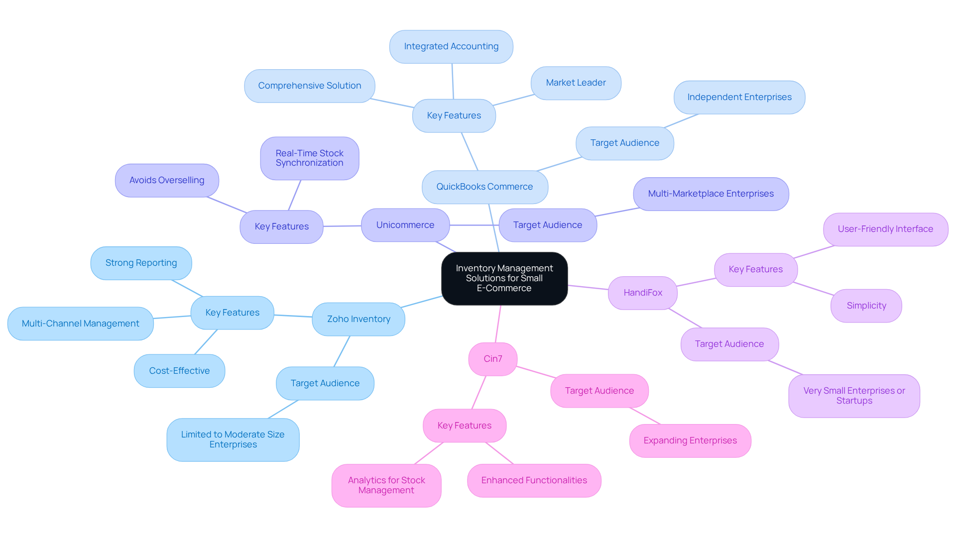 The central node represents the overall theme of inventory management solutions. Each branch represents a specific solution, and the sub-branches detail their unique features and suitability for different types of small e-commerce businesses.