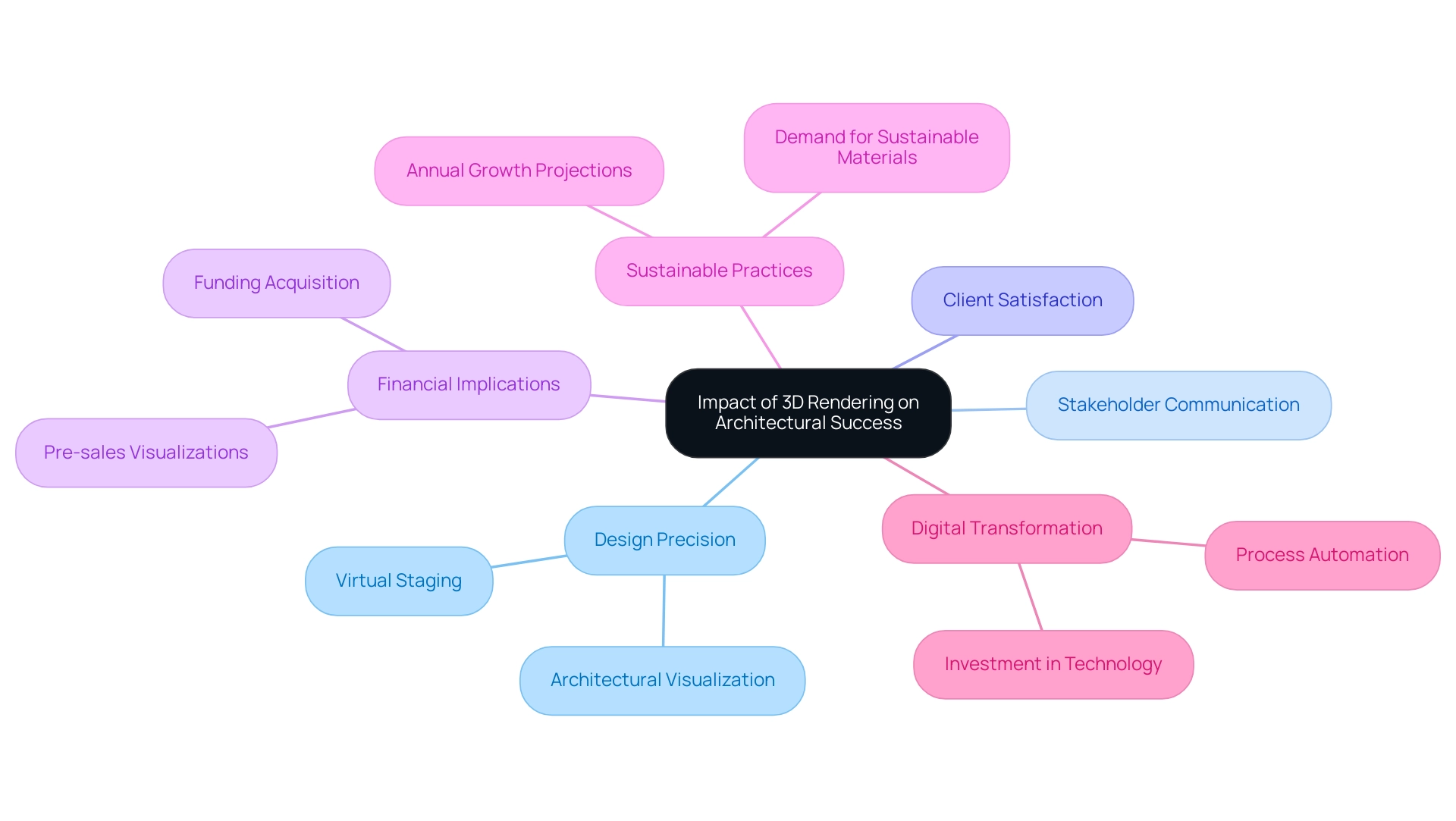 Each branch represents a key theme related to 3D rendering's impact, with colors distinguishing different main categories.