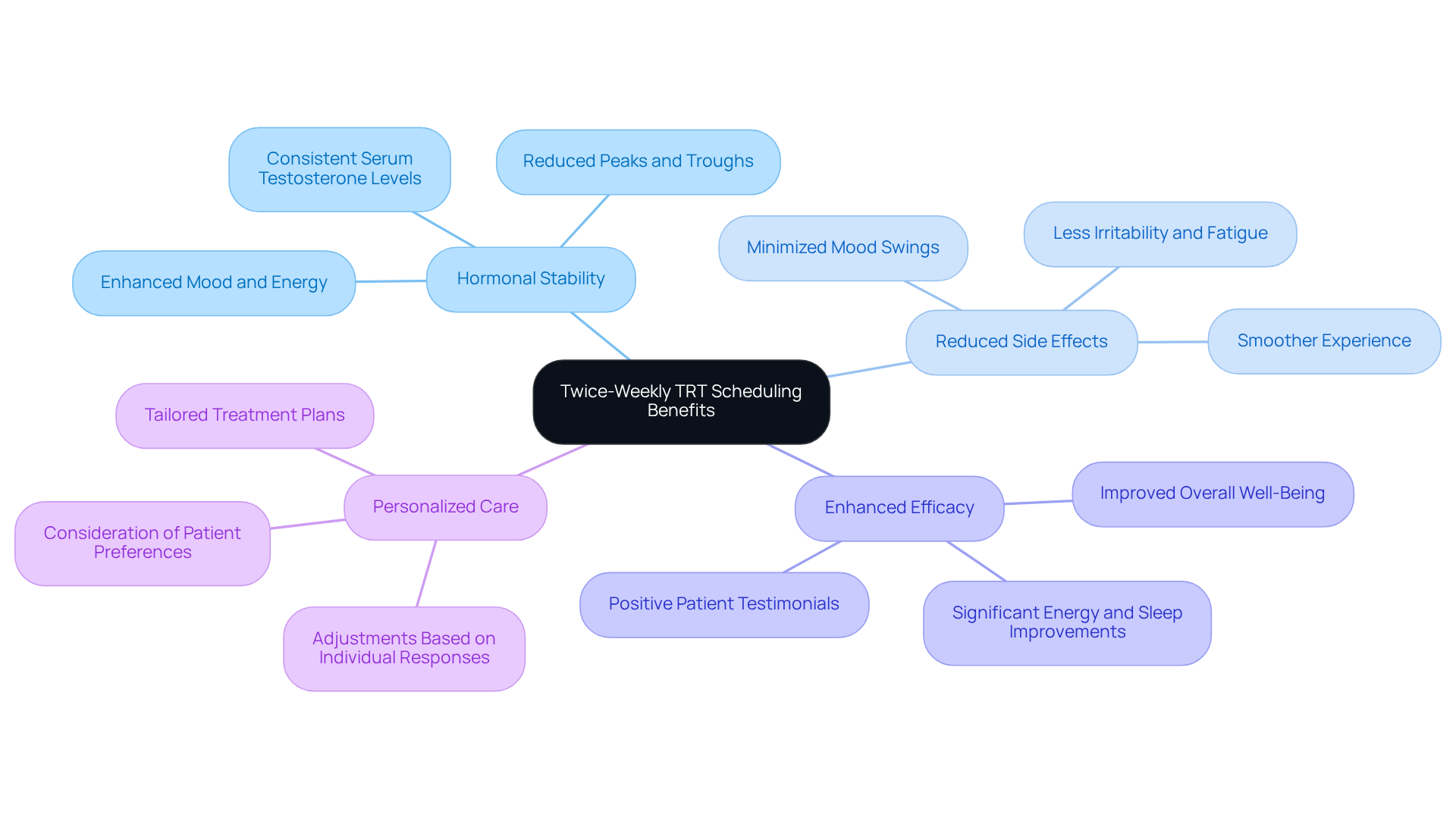 This mindmap illustrates the key advantages of following a twice-weekly testosterone replacement therapy schedule. Each branch represents a specific benefit, and the sub-branches provide more details or examples. This visual helps you understand how each benefit contributes to improved well-being.