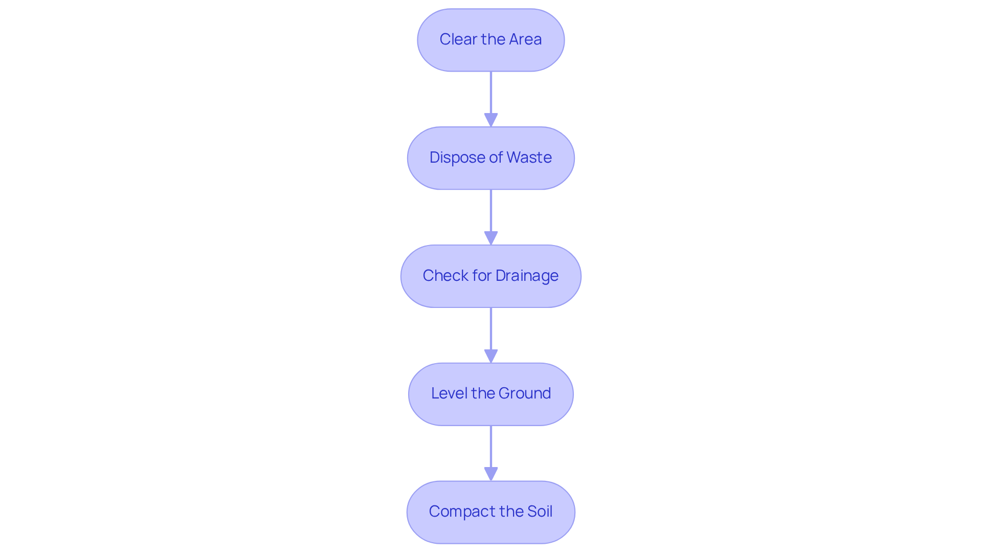 Each box represents a step in the preparation process. Follow the arrows to see how to move from clearing the area to compacting the soil, ensuring a solid foundation for your new grass.