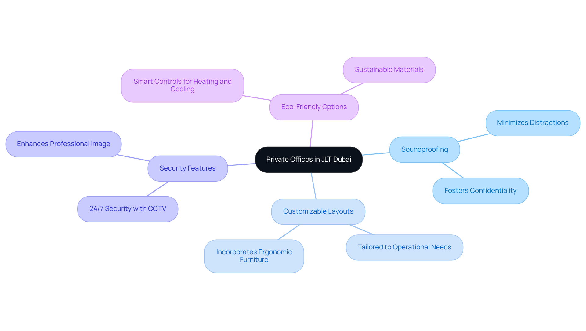 The central node represents private offices, while the branches show key features and their benefits. Each feature connects to how it enhances workplace efficiency and employee satisfaction.