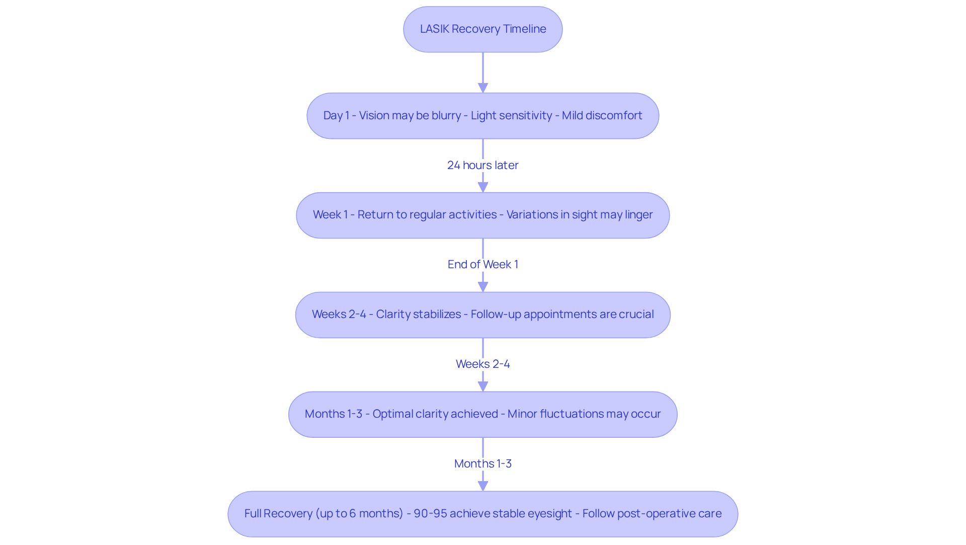 Este diagrama de flujo ilustra el proceso de recuperación tras la cirugía LASIK. Cada recuadro representa una etapa diferente, mostrando qué esperar desde el primer día hasta la recuperación completa. ¡Sigue las flechas para ver cómo mejora tu visión con el tiempo! This flowchart illustrates the journey of recovery after LASIK surgery. Each box represents a different stage in the recovery process, showing what to expect as you move from day one to full recovery. Follow the arrows to see how your vision improves over time!