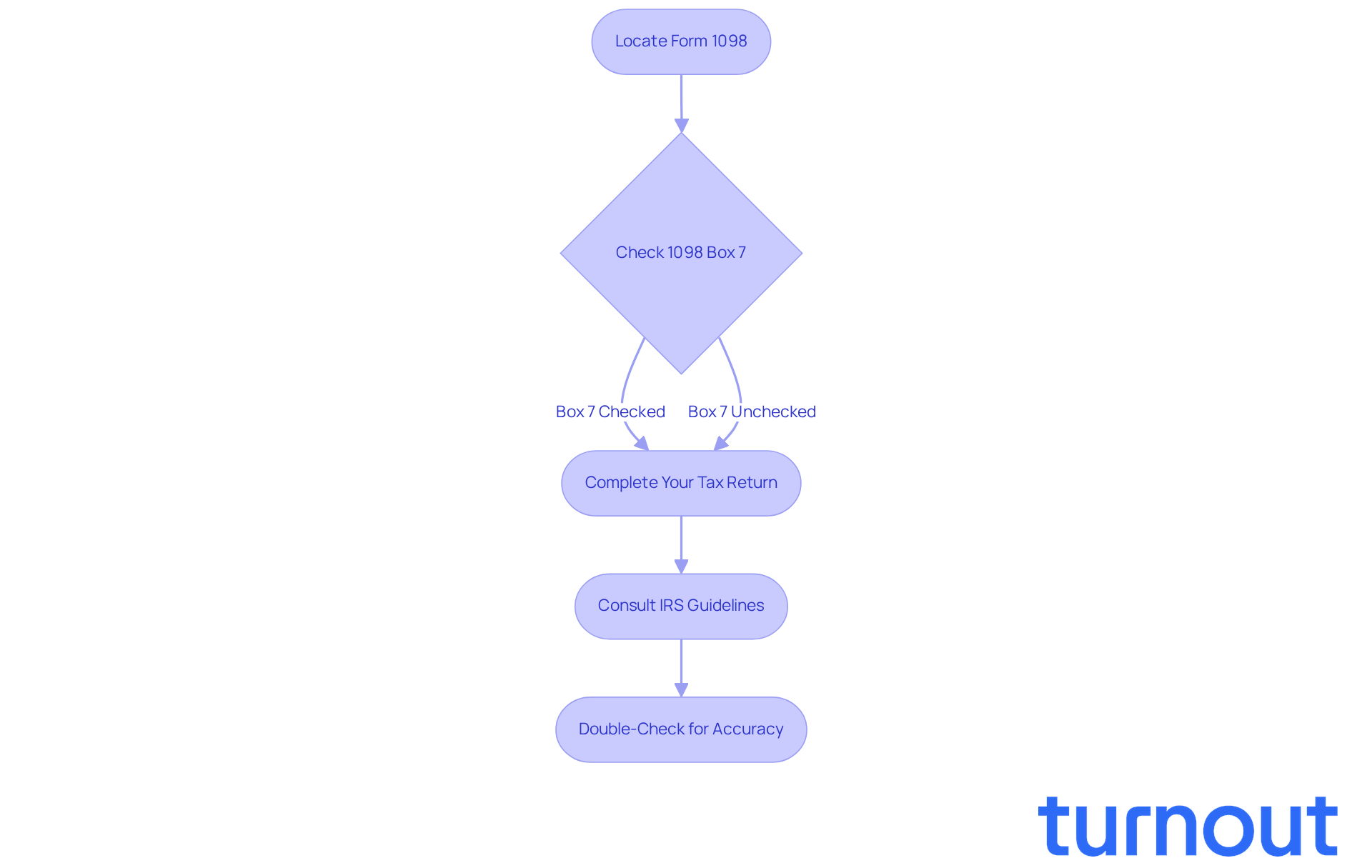 Each box represents a step in the process of reporting your tax information. Follow the arrows to see how to move from one step to the next, ensuring you complete your tax return accurately.