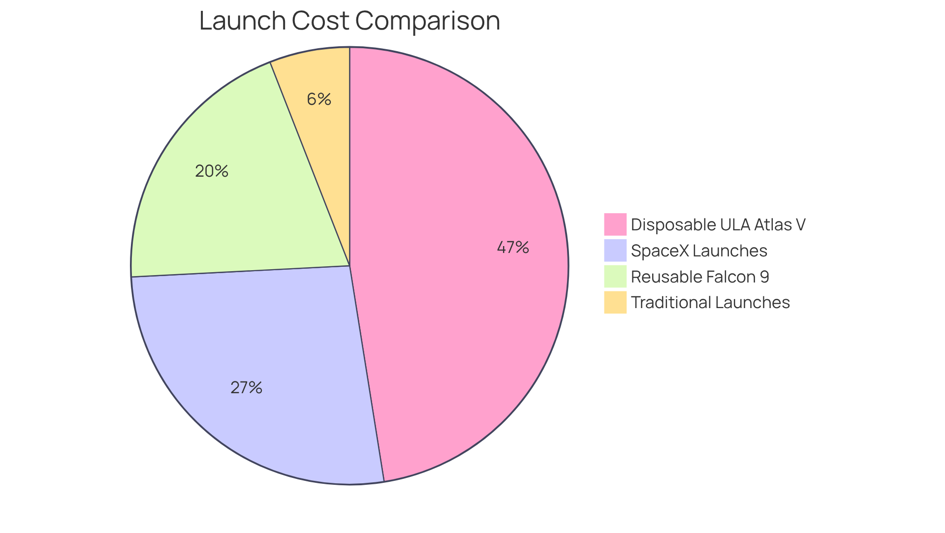 The green slice shows the cost of reusing the Falcon 9 rocket, while the red slice shows the higher cost of a disposable rocket. The smaller pie illustrates how many more launches SpaceX conducted compared to traditional methods, emphasizing the impact of reusable technology.