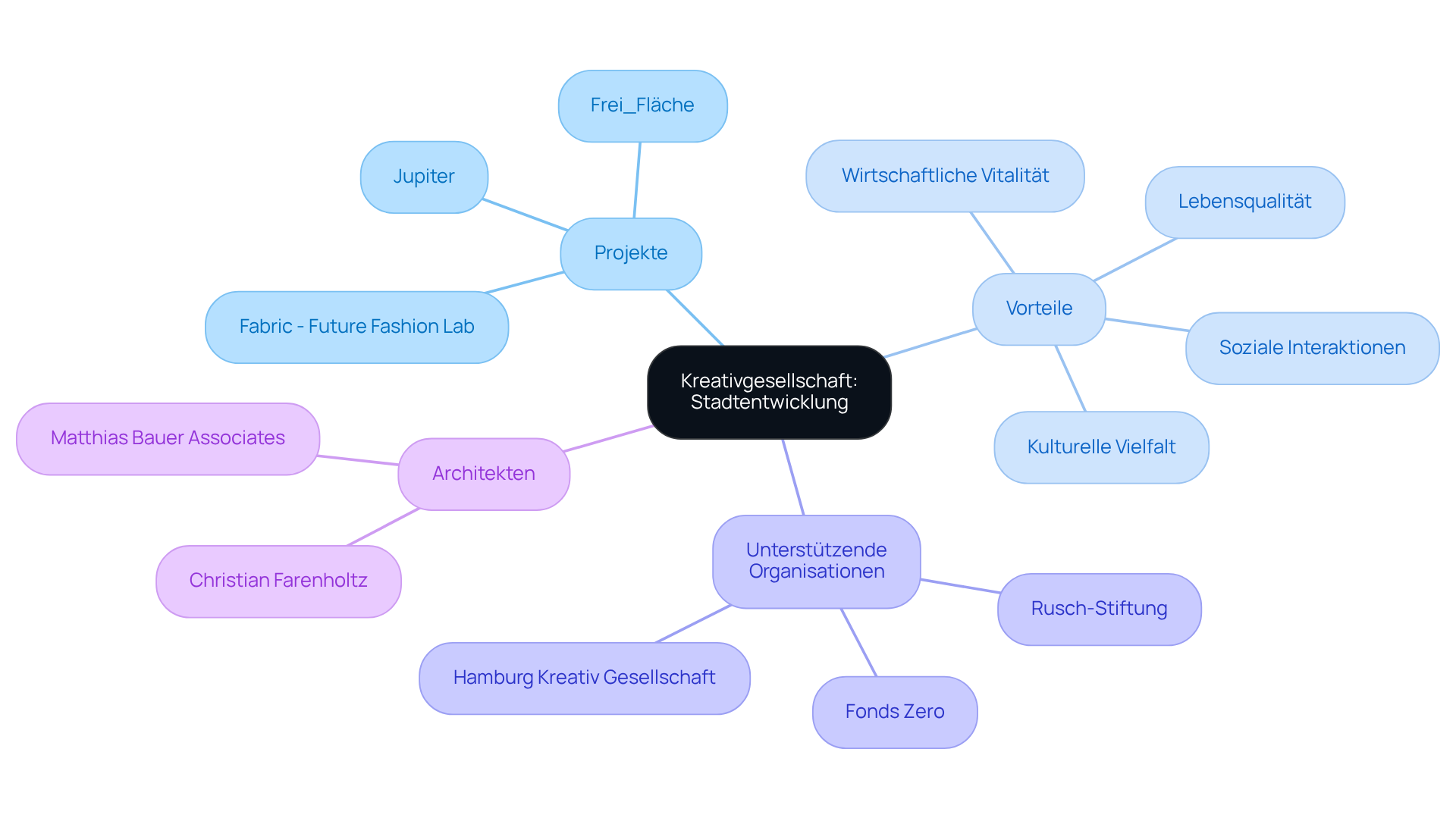 Im Zentrum steht die Kreativgesellschaft, die verschiedene kreative Ansätze zur Stadtentwicklung fördert. Die Äste zeigen spezifische Projekte, deren Vorteile und die unterstützenden Organisationen. So können Sie leicht nachvollziehen, wie alles miteinander verbunden ist. Im Zentrum steht die Kreativgesellschaft, die verschiedene kreative Ansätze zur Stadtentwicklung fördert. Die Äste zeigen spezifische Projekte, deren Vorteile und die unterstützenden Organisationen. So können Sie leicht nachvollziehen, wie alles miteinander verbunden ist.