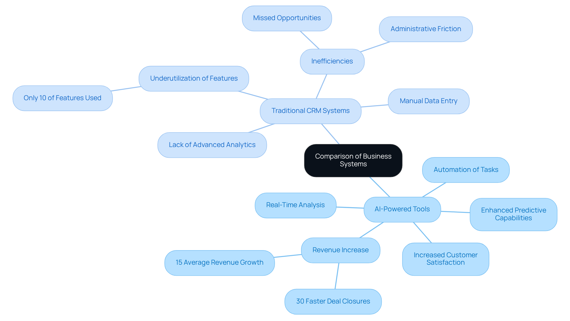 The central node represents the overall comparison, while the branches show the advantages of AI tools and the limitations of traditional CRMs. Each sub-branch provides specific points to help you understand the strengths and weaknesses of each system.