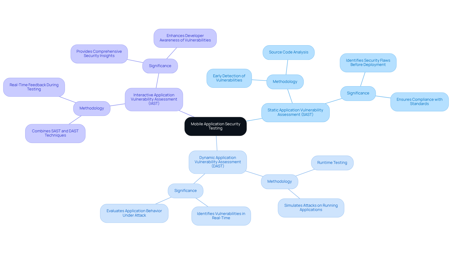 The central node represents the main topic, while the branches show different testing methods. Each method is crucial for identifying vulnerabilities in mobile applications, helping to protect sensitive data and maintain trust. The central node represents the main topic, while the branches show different testing methods. Each method is crucial for identifying vulnerabilities in mobile applications, helping to protect sensitive data and maintain trust.