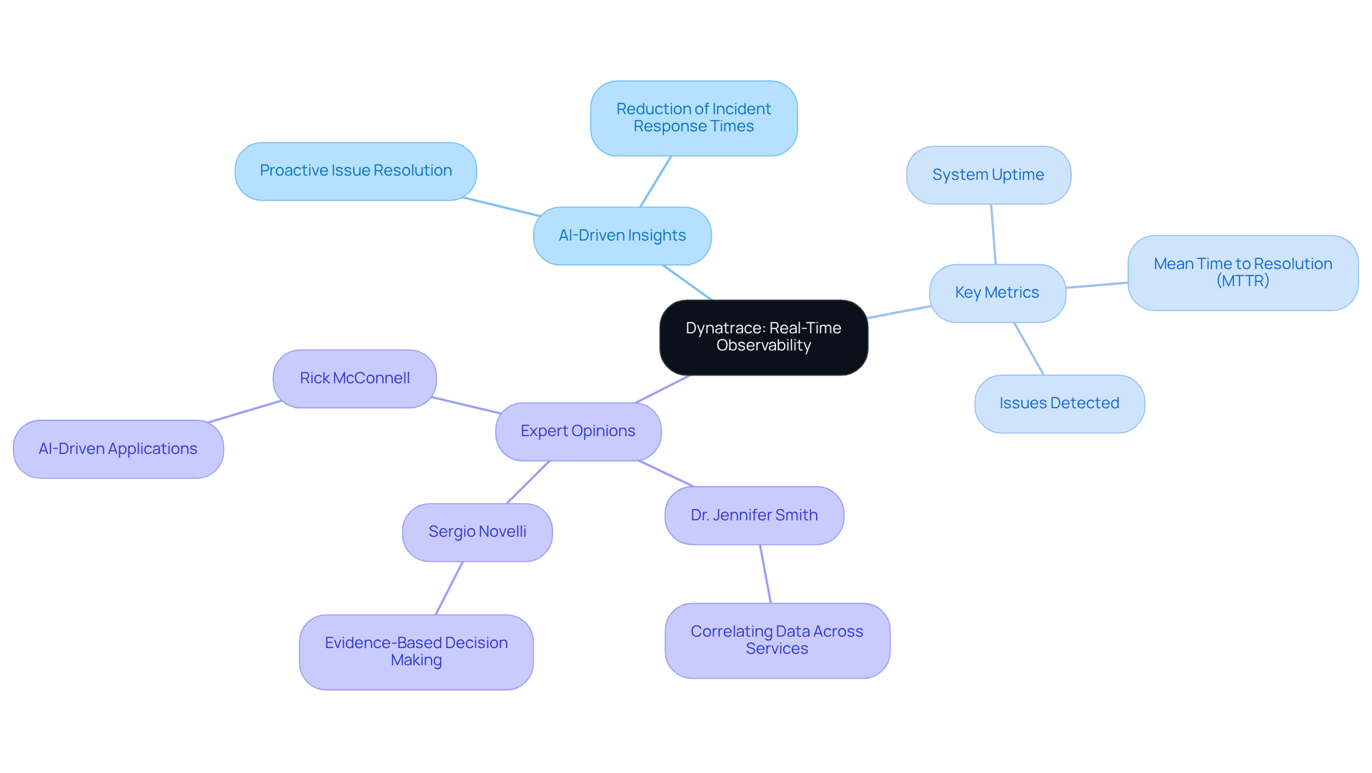 The center represents Dynatrace's core function, while the branches show how it impacts cloud performance through insights, metrics, and expert validation. Follow the branches to understand the full scope of its capabilities.