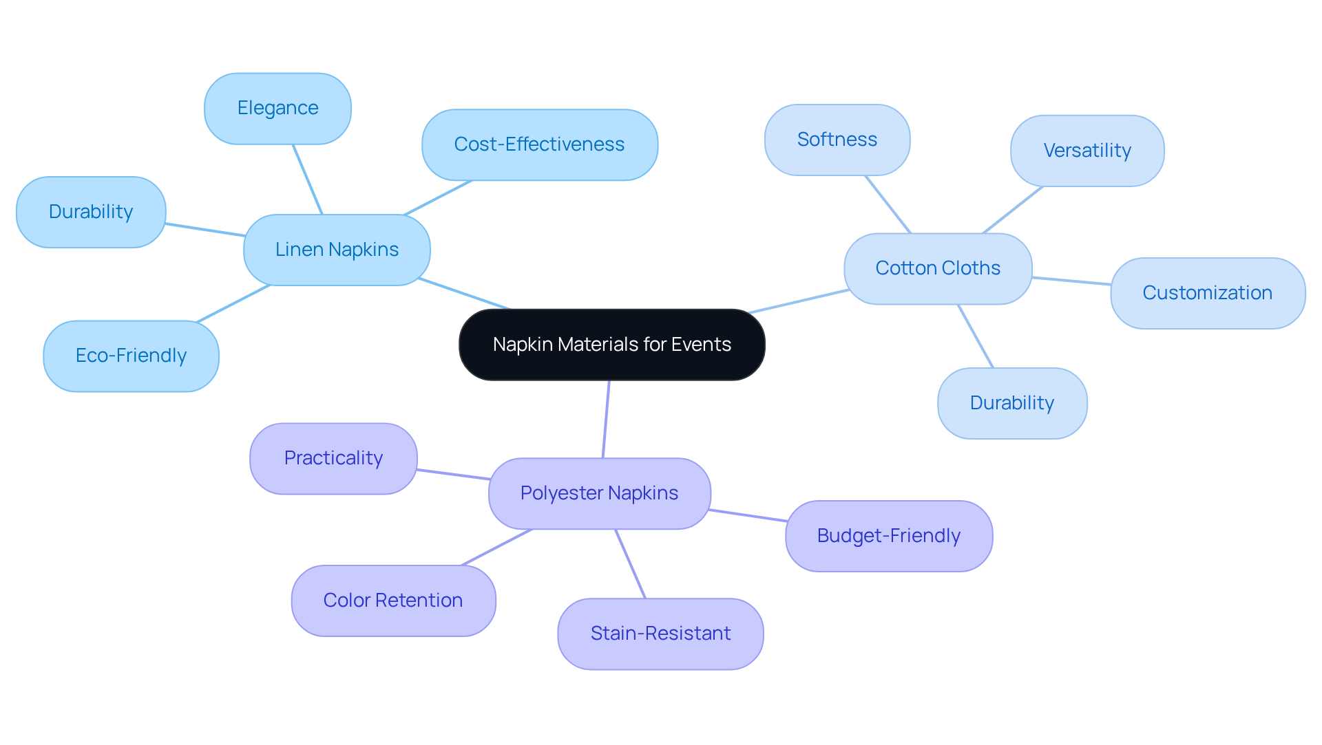 The center represents the main topic of napkin materials, while the branches show different types of napkins and their unique qualities. Each color-coded branch helps you quickly identify the characteristics of each material.