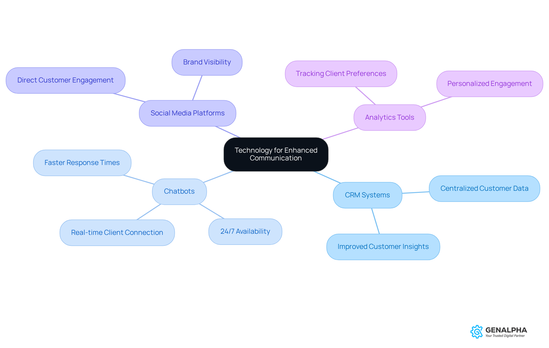 The center represents the main theme of using technology for communication. Each branch shows a different tool, and the sub-branches explain how they help improve client interactions. The center represents the main theme of using technology for communication. Each branch shows a different tool, and the sub-branches explain how they help improve client interactions.