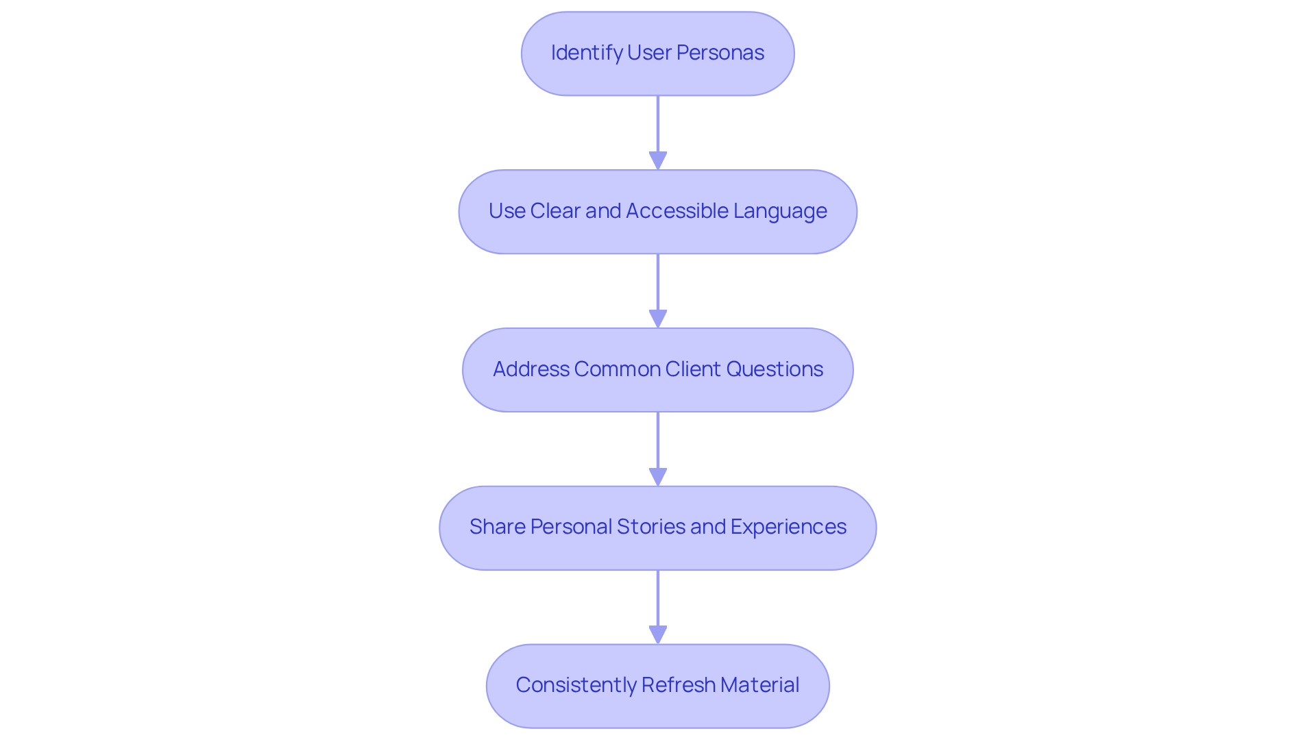 Each box represents a step in the process of creating content that resonates with patients. Follow the arrows to see how each step builds on the previous one, guiding you toward more effective communication with your clients.